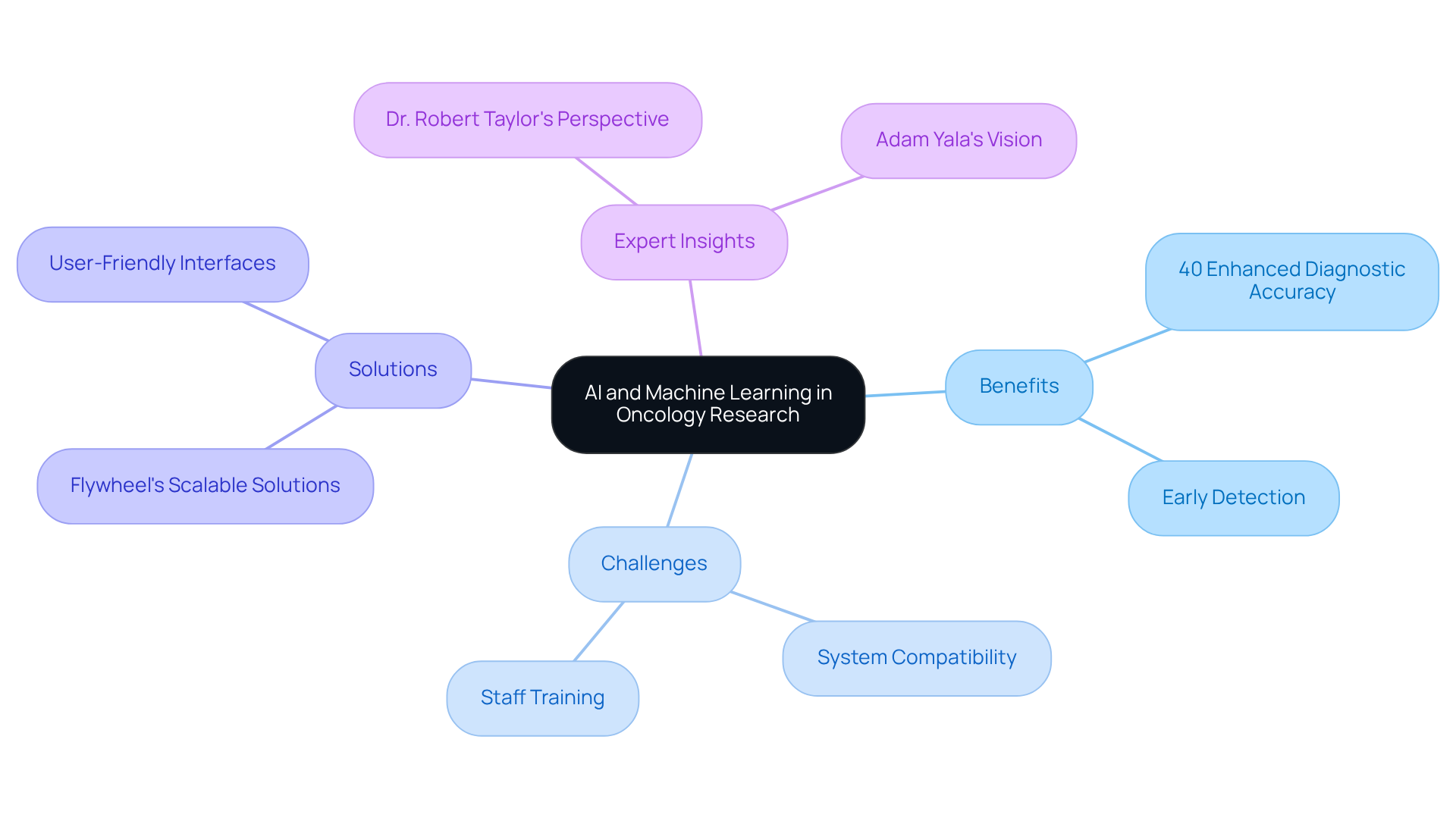 The central node represents the main topic, while branches show the benefits, challenges, and solutions related to AI in oncology research. Each color-coded branch helps you easily identify different aspects of the discussion.
