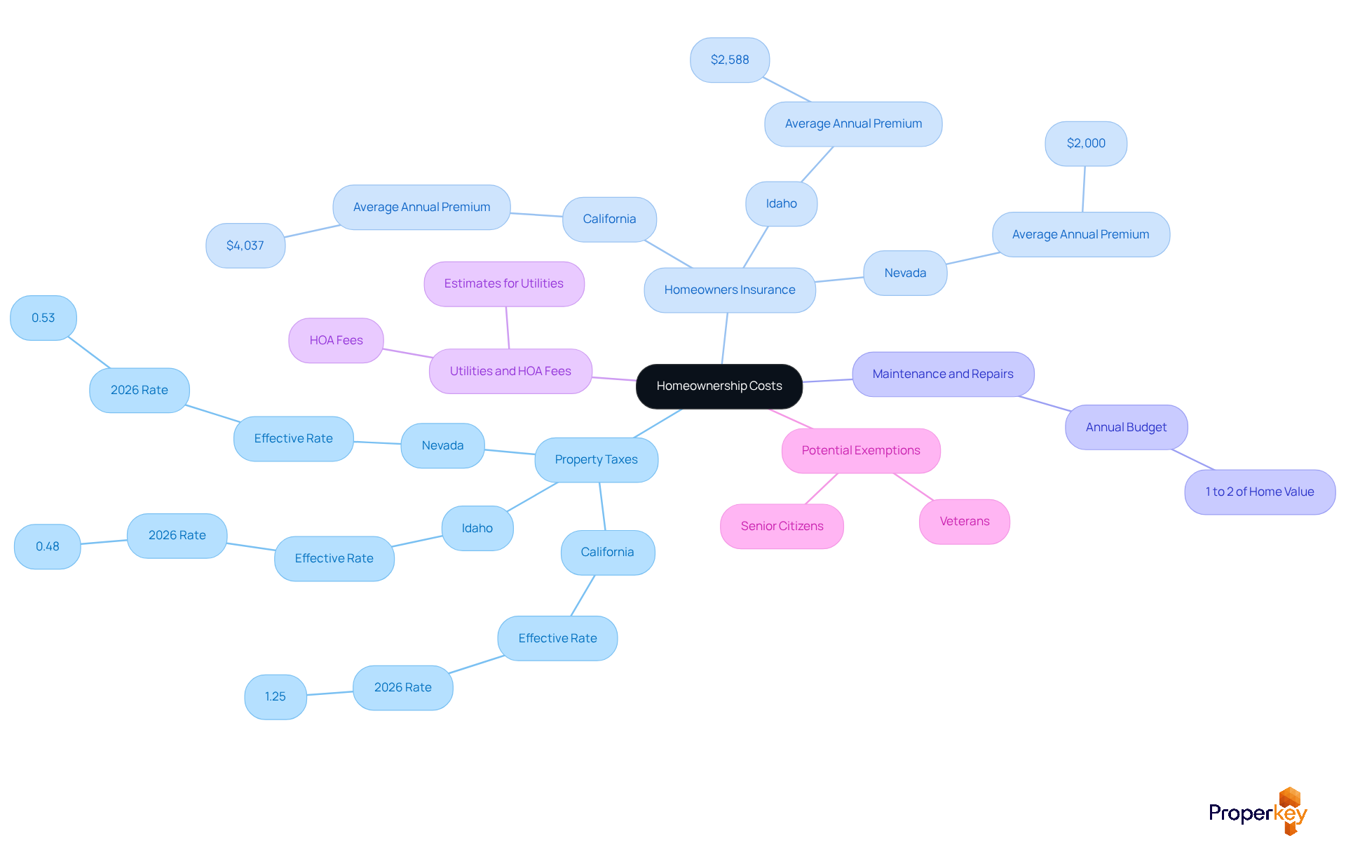This mindmap shows the various costs you need to think about when budgeting for a home. Each branch represents a different category of expenses, and the sub-branches provide more details about what to expect in each area. Follow the branches to see how these costs can impact your overall budget. This mindmap shows the various costs you need to think about when budgeting for a home. Each branch represents a different category of expenses, and the sub-branches provide more details about what to expect in each area. Follow the branches to see how these costs can impact your overall budget.