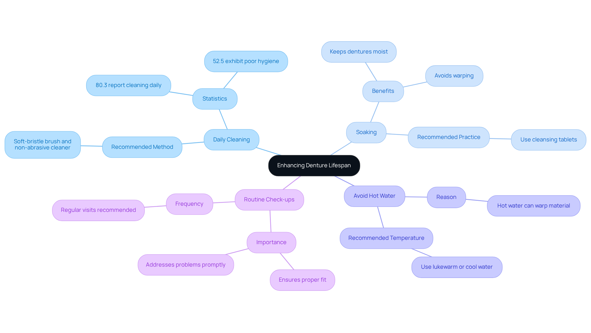 The center represents the main goal of enhancing denture lifespan, while the branches show specific strategies. Each sub-branch offers additional details or statistics related to that strategy, making it easy to follow and understand the importance of each care method.