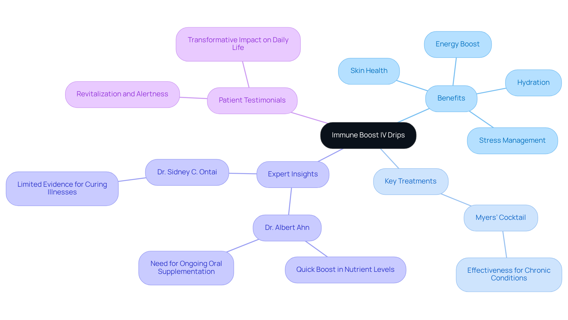 The center represents the main topic, and each branch shows different aspects of the benefits and treatments related to Immune Boost IV Drips. Follow the branches to learn more about how these treatments can enhance your health.
