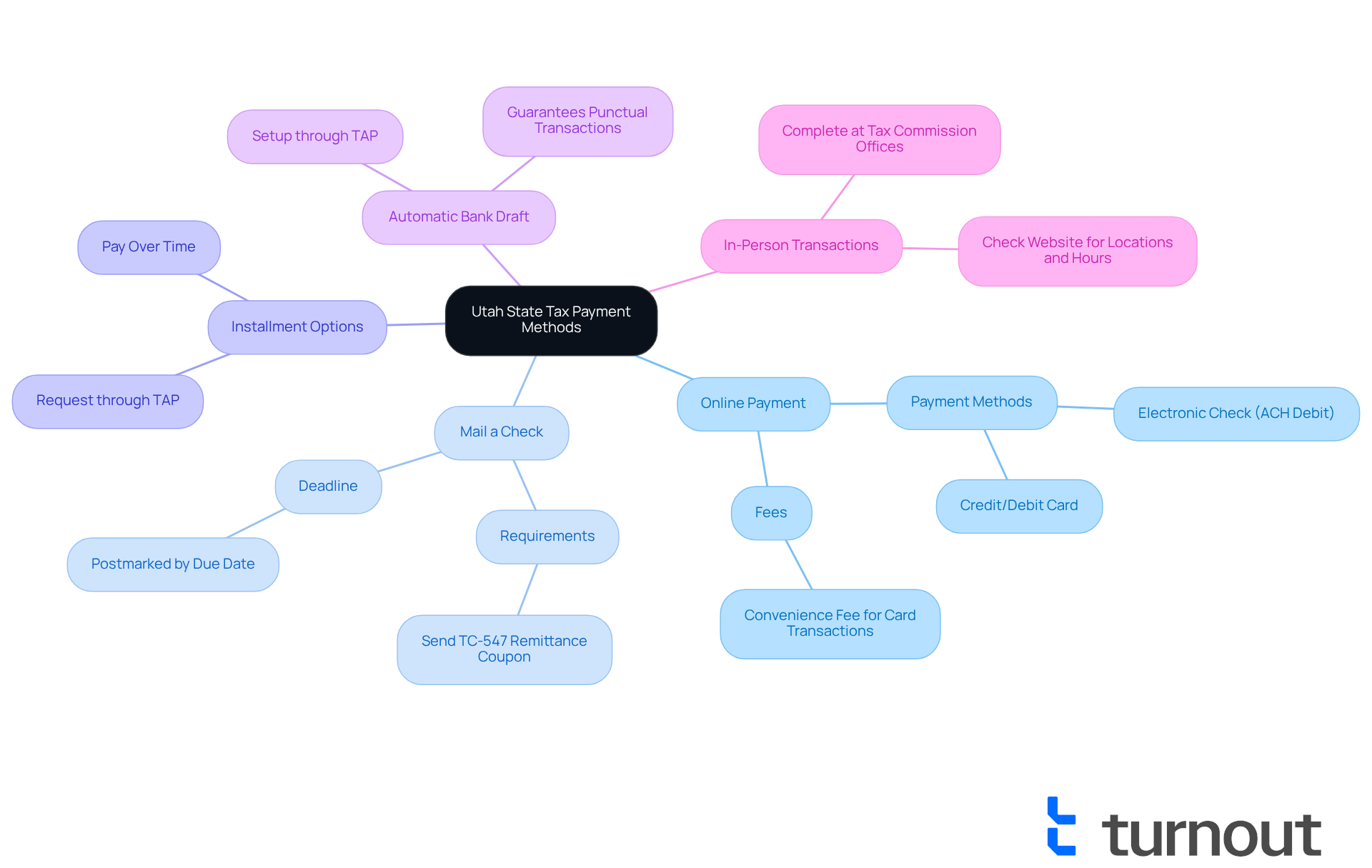 The central node represents your payment methods, and each branch leads to a specific option. Follow the branches to see details about each method, helping you choose the best one for your needs. The central node represents your payment methods, and each branch leads to a specific option. Follow the branches to see details about each method, helping you choose the best one for your needs.