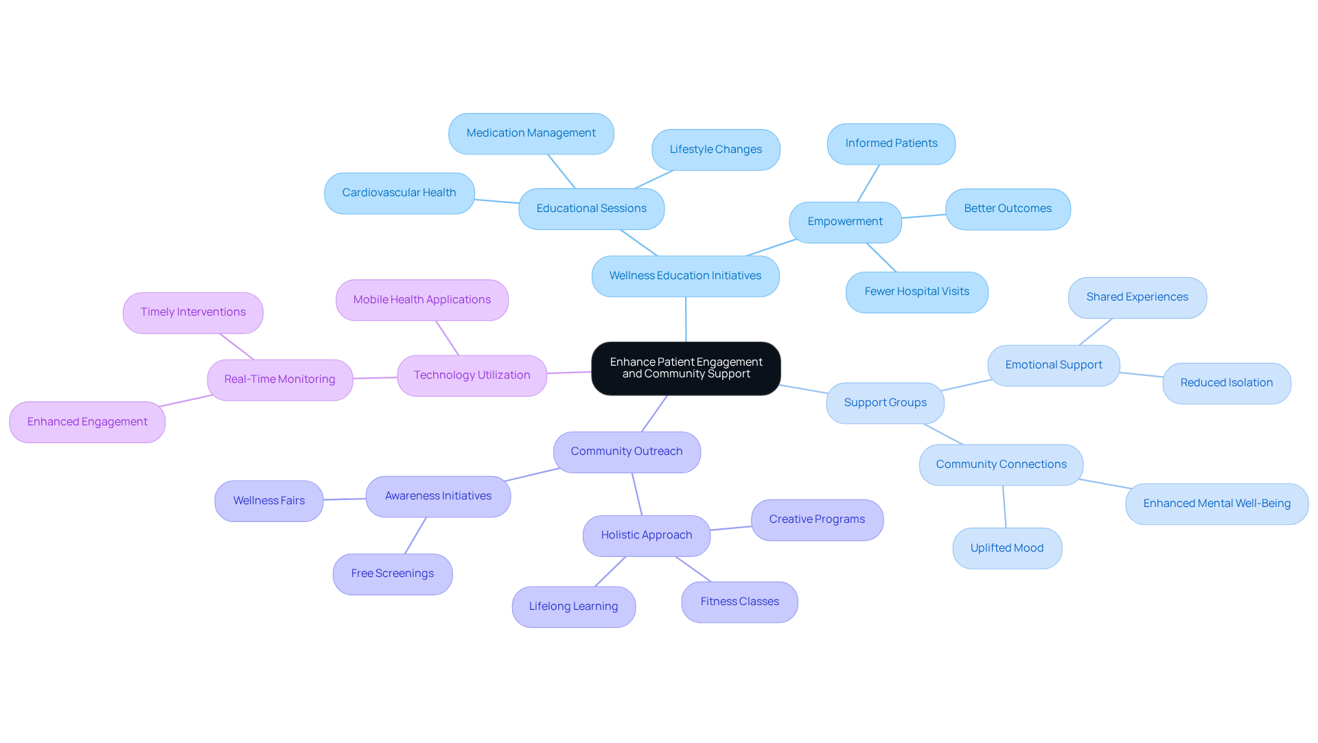 The central node represents the main goal, while each branch shows a different strategy. Follow the branches to see the specific actions and benefits associated with each strategy, helping you understand how they contribute to better patient care.