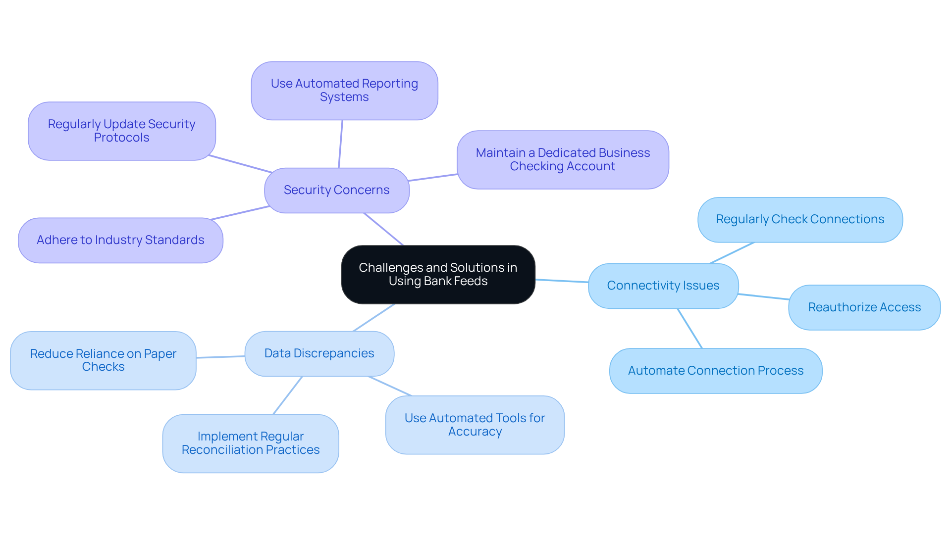 This mindmap starts with the main topic in the center and branches out to show specific challenges property managers face with bank feeds. Each challenge has its own solutions listed underneath, making it easy to see how to tackle each issue.