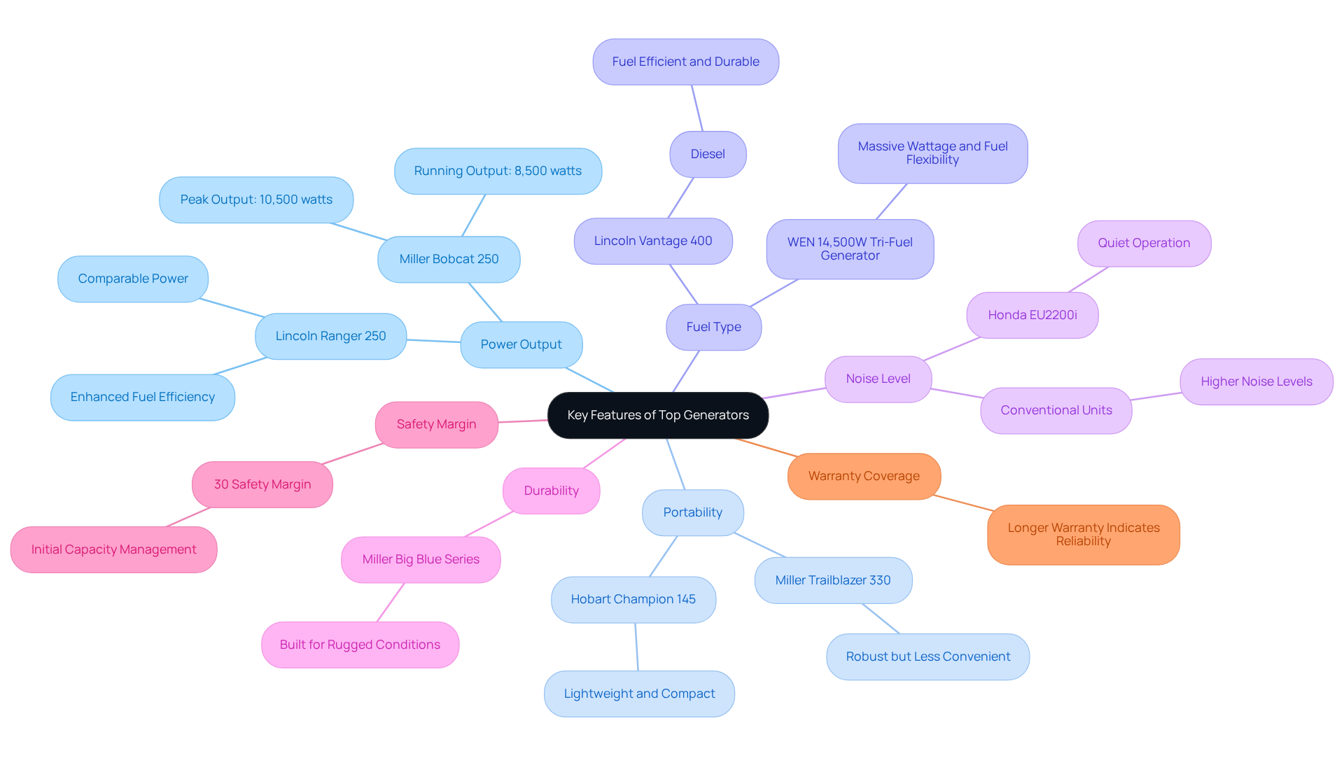 This mindmap helps you explore the essential features of top generators for welding. Start at the center with the main topic, then follow the branches to see each feature and the specific models that excel in those areas. Each color-coded branch makes it easy to differentiate between features, while the sub-branches provide detailed insights into each generator's strengths.