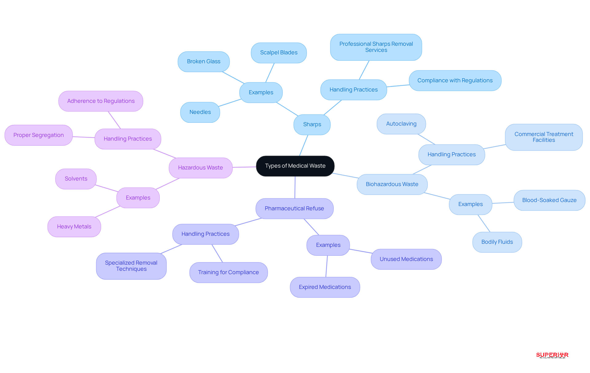 The central node represents the main topic of medical waste types, while the branches show different categories. Each category includes important details about what it entails and how it should be managed.
