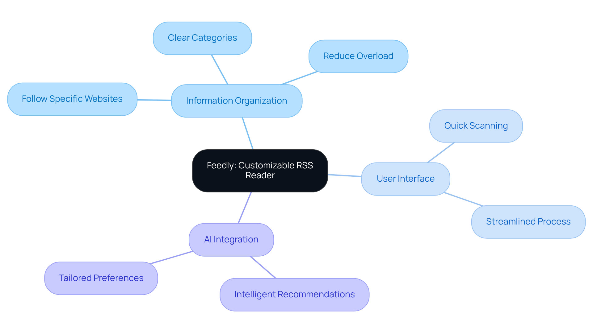This mindmap starts with Feedly at the center, showing how it helps users manage information overload. Each branch represents a key feature, and the sub-branches detail specific aspects of those features. Follow the branches to understand how Feedly enhances your news consumption experience.
