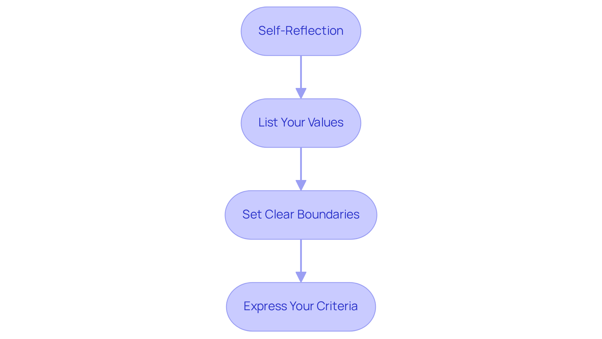Follow the arrows to see how each step builds on the previous one. Starting with self-reflection, you clarify your values, set boundaries, and finally express your criteria for healthy relationships. Follow the arrows to see how each step builds on the previous one. Starting with self-reflection, you clarify your values, set boundaries, and finally express your criteria for healthy relationships.