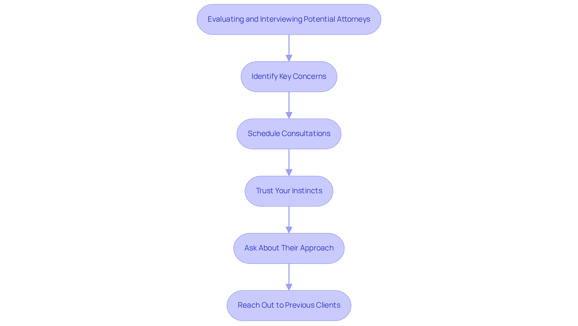 This flowchart guides you through the process of finding the right attorney. Each box represents a step you should take, from identifying your concerns to reaching out to previous clients. Follow the arrows to see how each step connects to the next, helping you make informed decisions. This flowchart guides you through the process of finding the right attorney. Each box represents a step you should take, from identifying your concerns to reaching out to previous clients. Follow the arrows to see how each step connects to the next, helping you make informed decisions.