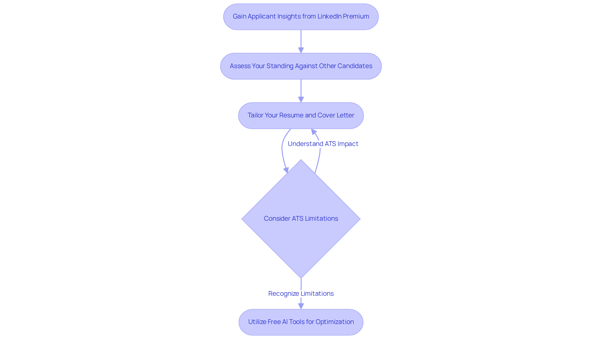 Each step in the flowchart guides you through the process of enhancing your job application. Follow the arrows to see how to use insights to improve your chances of getting hired.