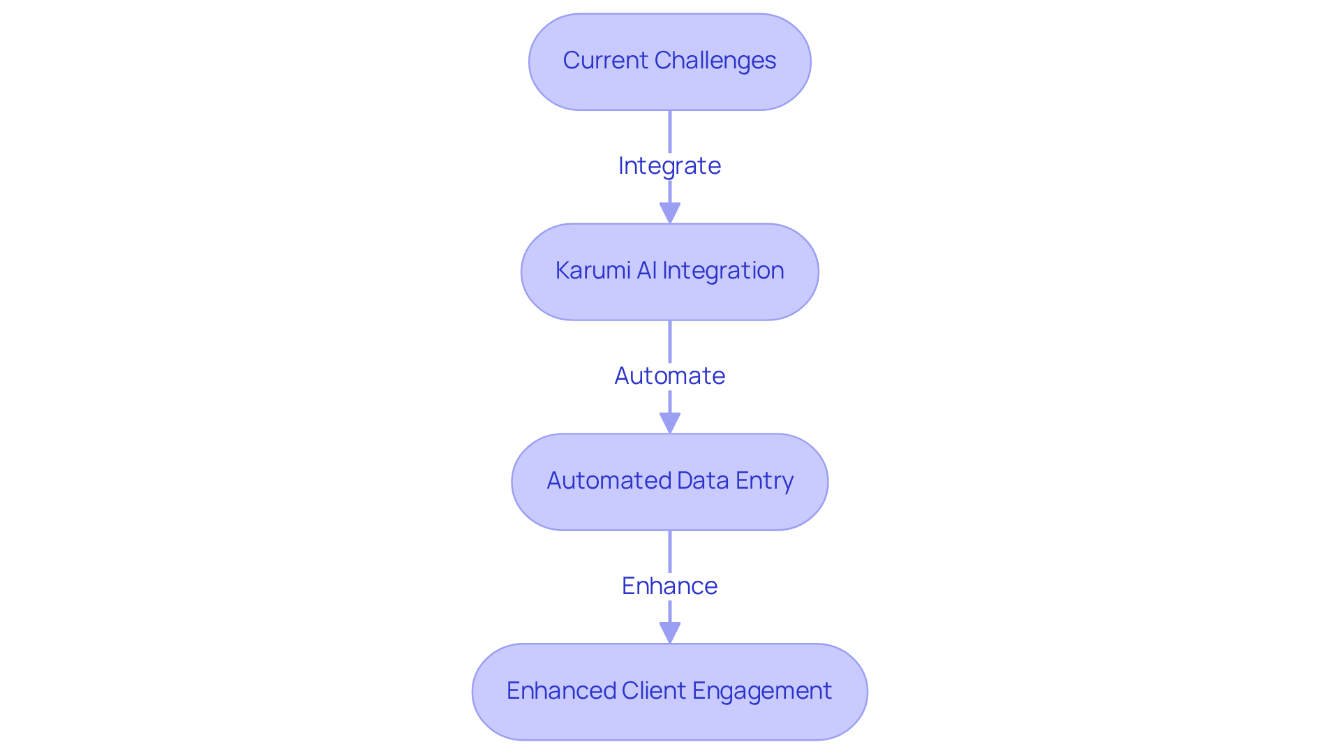 This flowchart shows how integrating Karumi AI with your CRM can transform sales management. Each step highlights the challenges faced, the integration process, and the positive outcomes for sales teams. This flowchart shows how integrating Karumi AI with your CRM can transform sales management. Each step highlights the challenges faced, the integration process, and the positive outcomes for sales teams.