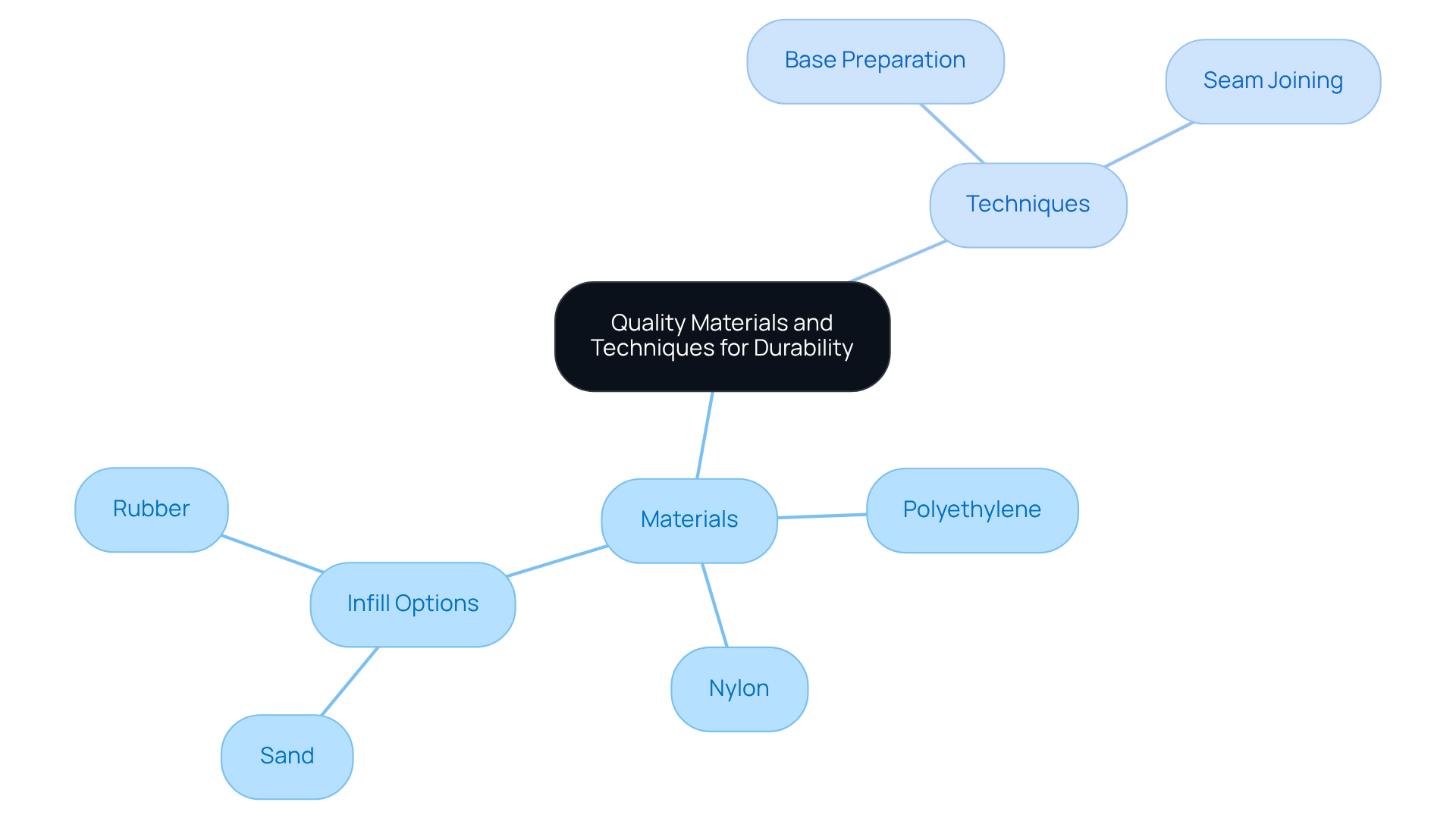 Start at the center with the main focus on quality materials and techniques, then explore the branches to see specific materials and methods that enhance durability and performance.