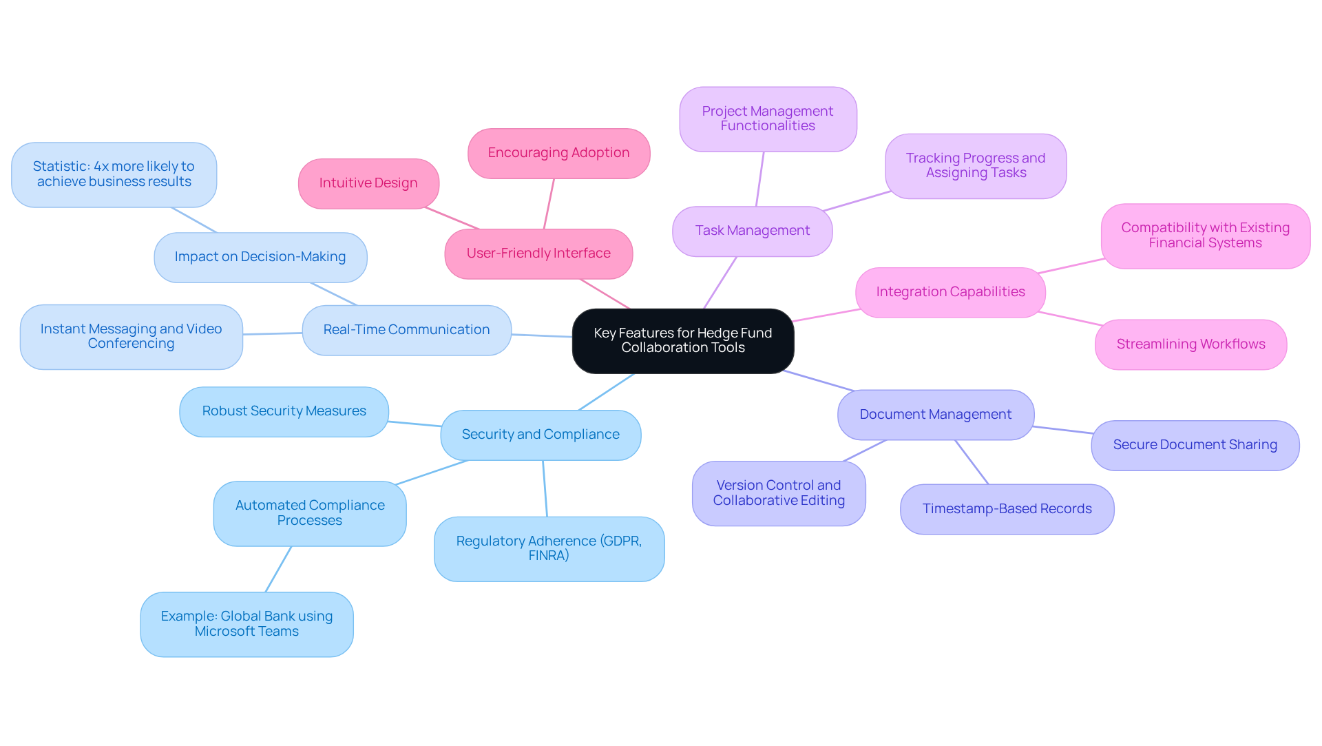 The central node represents the main topic, while each branch shows a key feature necessary for effective collaboration in hedge funds. Sub-points provide additional details or examples, helping you understand why each feature is important.