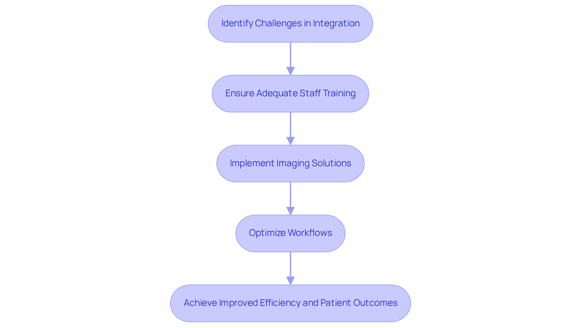 Follow the arrows to see the steps healthcare professionals take to integrate imaging solutions. Each box represents a key action or outcome in the process, helping to visualize how these solutions enhance patient care.