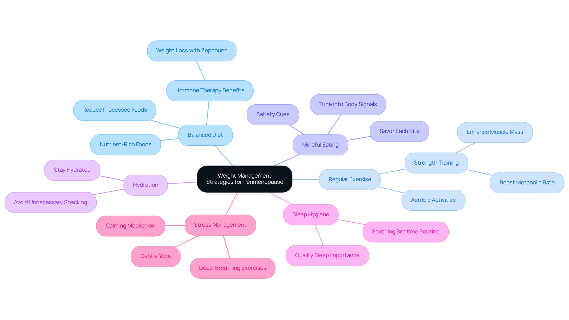This mindmap starts with the main idea of managing weight during perimenopause at the center. Each branch represents a different strategy you can use, and the sub-branches provide additional tips or insights related to that strategy. It's a great way to see all your options at a glance!