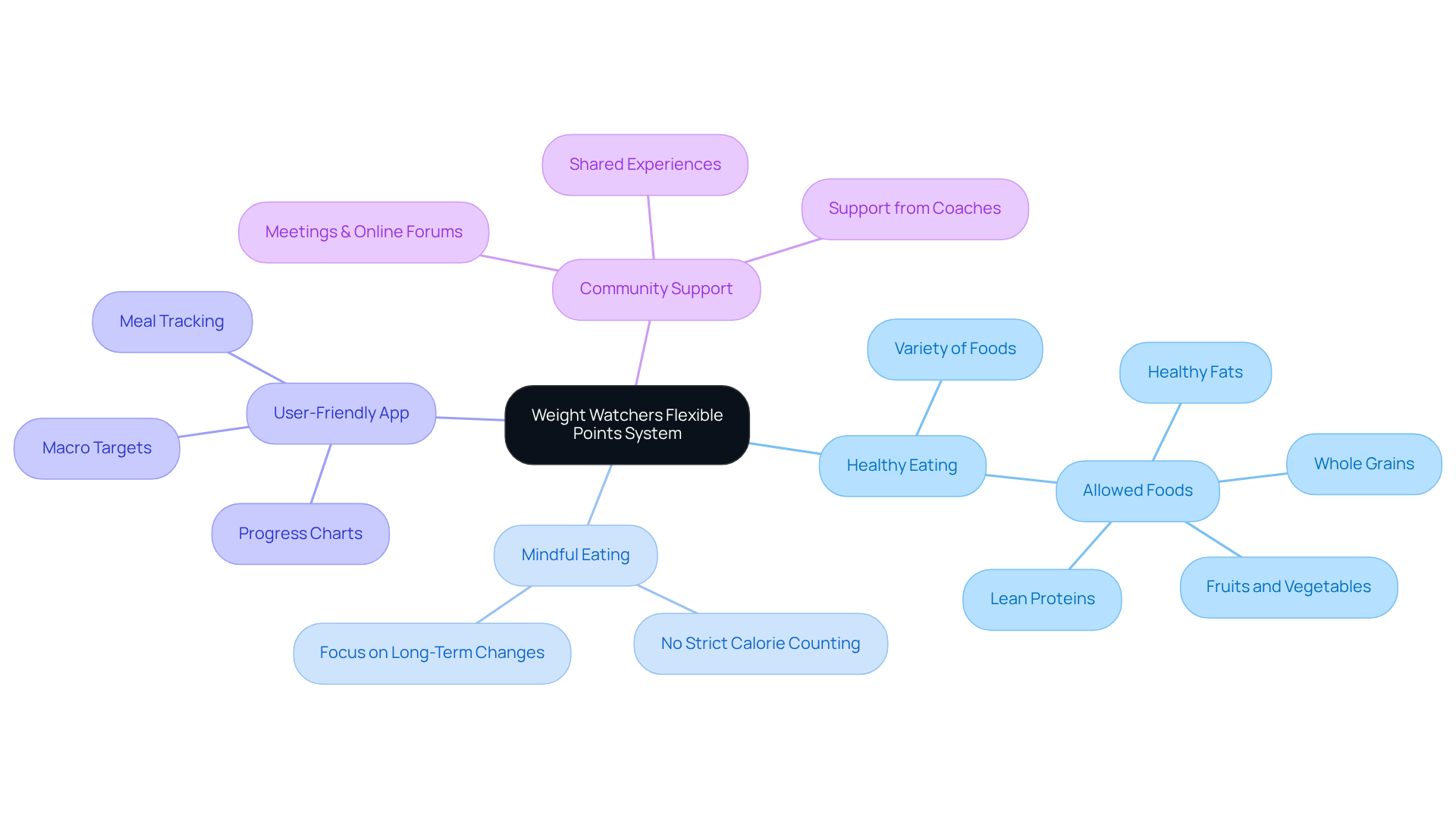 This mindmap illustrates how the flexible points system of Weight Watchers connects to various aspects of healthy eating and support. Start at the center with the main idea, then explore the branches to see how each component contributes to sustainable weight loss.