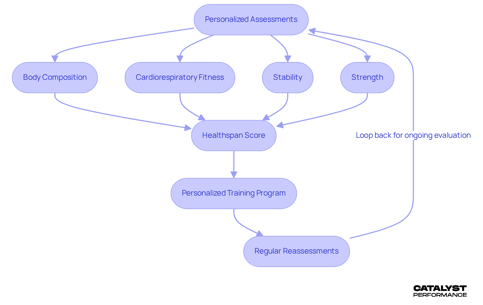This flowchart shows how personalized assessments lead to a tailored coaching program. Each box represents a step in your health journey, from initial evaluations to ongoing reassessments, ensuring you stay on track towards your goals. This flowchart shows how personalized assessments lead to a tailored coaching program. Each box represents a step in your health journey, from initial evaluations to ongoing reassessments, ensuring you stay on track towards your goals.