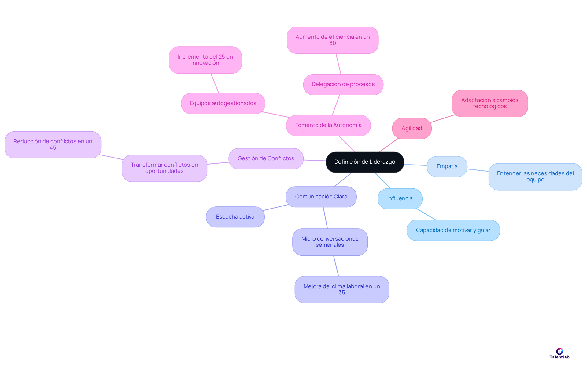Este mapa mental muestra las características esenciales que debe tener un líder y cómo estas se relacionan con ejemplos de éxito en las organizaciones. Cada rama representa una cualidad clave, y los ejemplos ayudan a ilustrar su importancia en el entorno laboral.
