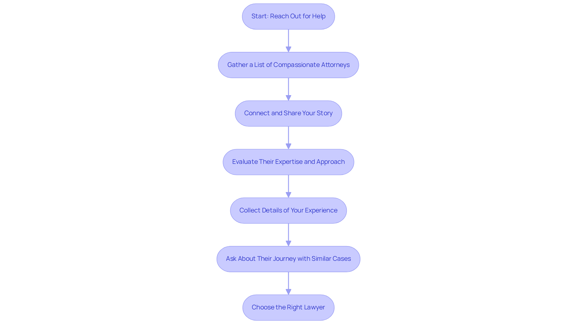 This flowchart guides you through the process of selecting a lawyer after a flight accident. Each box represents a step you should take, from reaching out for help to making your final choice. Follow the arrows to see how each step leads to the next.