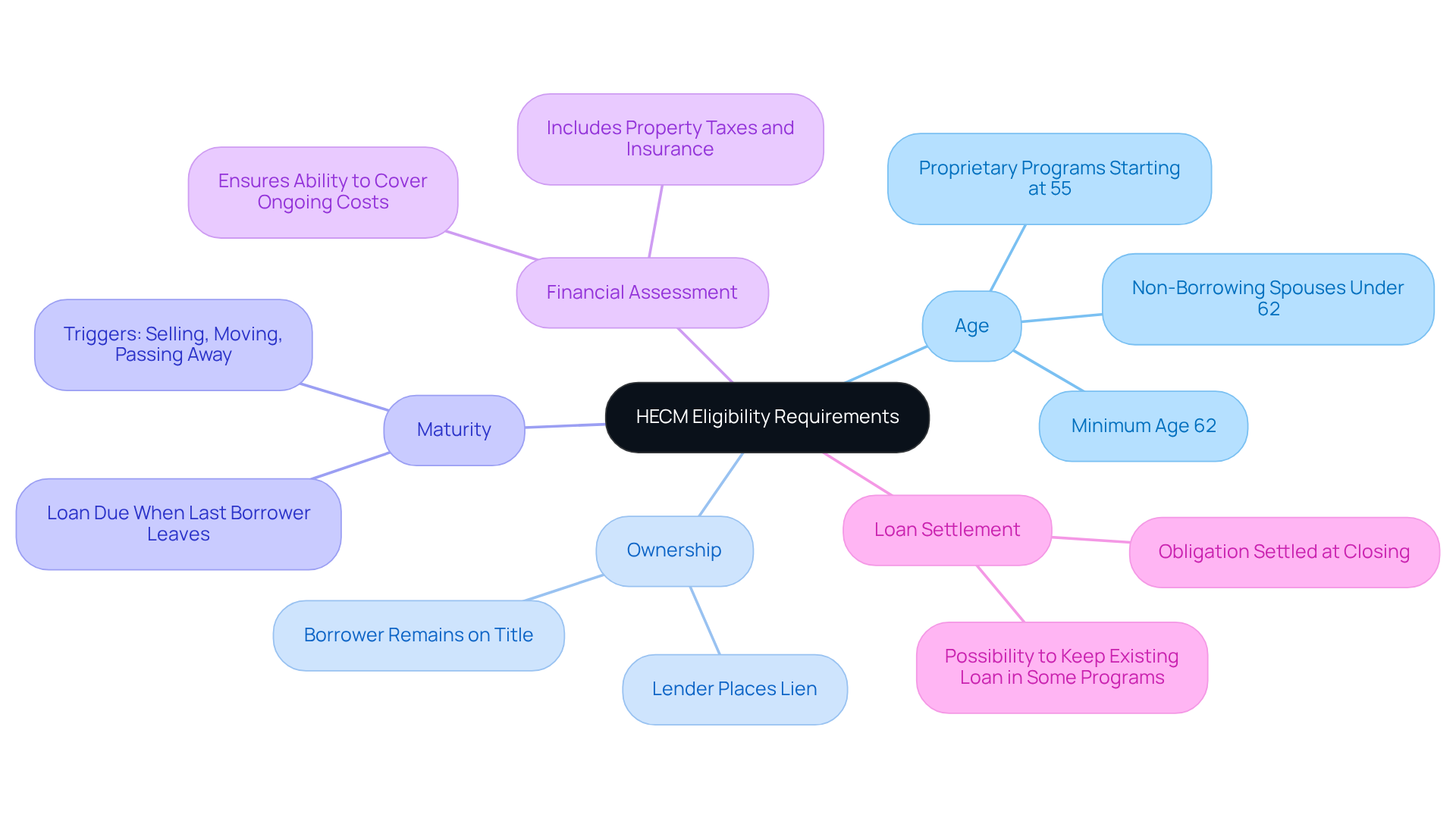This mindmap starts with the main topic of HECM eligibility in the center. Each branch represents a key requirement, and the sub-branches provide more details. This structure helps you see how each requirement fits into the bigger picture of qualifying for a HECM.