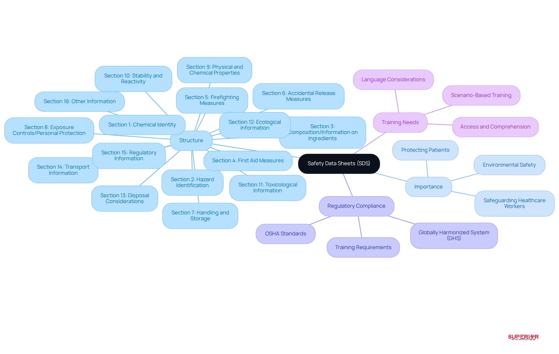 The central node represents Safety Data Sheets (SDS), while the branches illustrate their structure, importance, compliance with regulations, and training requirements. Each branch helps you understand how SDS contributes to safety in healthcare settings. The central node represents Safety Data Sheets (SDS), while the branches illustrate their structure, importance, compliance with regulations, and training requirements. Each branch helps you understand how SDS contributes to safety in healthcare settings.