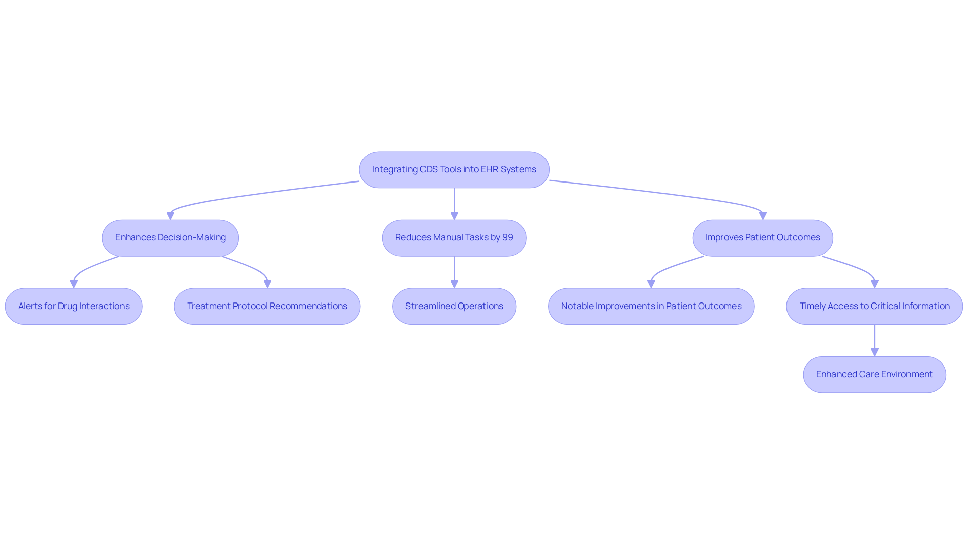 This flowchart shows how integrating clinical decision support tools into EHR systems leads to better decision-making, fewer manual tasks, and improved patient outcomes. Follow the arrows to see how each step connects and contributes to enhancing patient care. This flowchart shows how integrating clinical decision support tools into EHR systems leads to better decision-making, fewer manual tasks, and improved patient outcomes. Follow the arrows to see how each step connects and contributes to enhancing patient care.