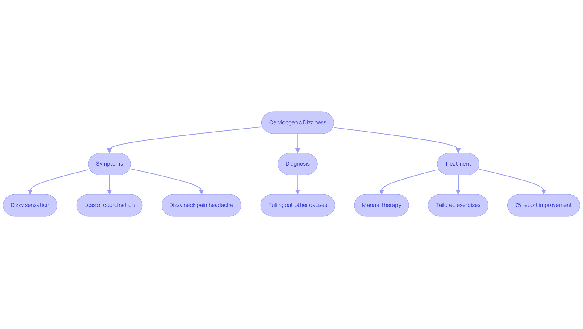 This flowchart guides you through the journey of cervicogenic dizziness, starting from the symptoms you might feel, moving to how doctors diagnose it, and finally showing the treatments that can help you feel better. Follow the arrows to see how each part connects!