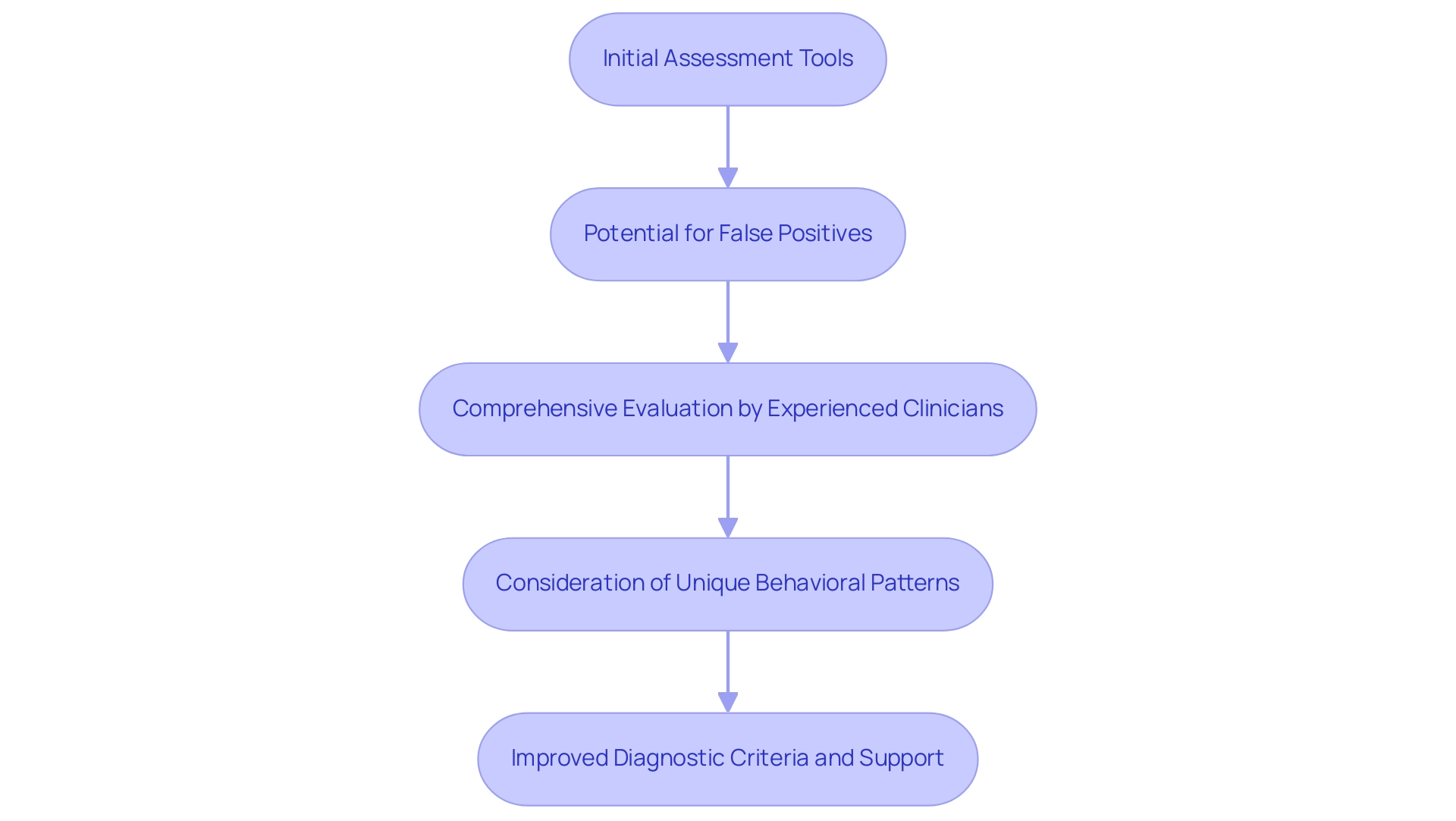 Each box represents a step in the autism screening process, and the arrows indicate the flow from initial assessments to improved support and interventions.