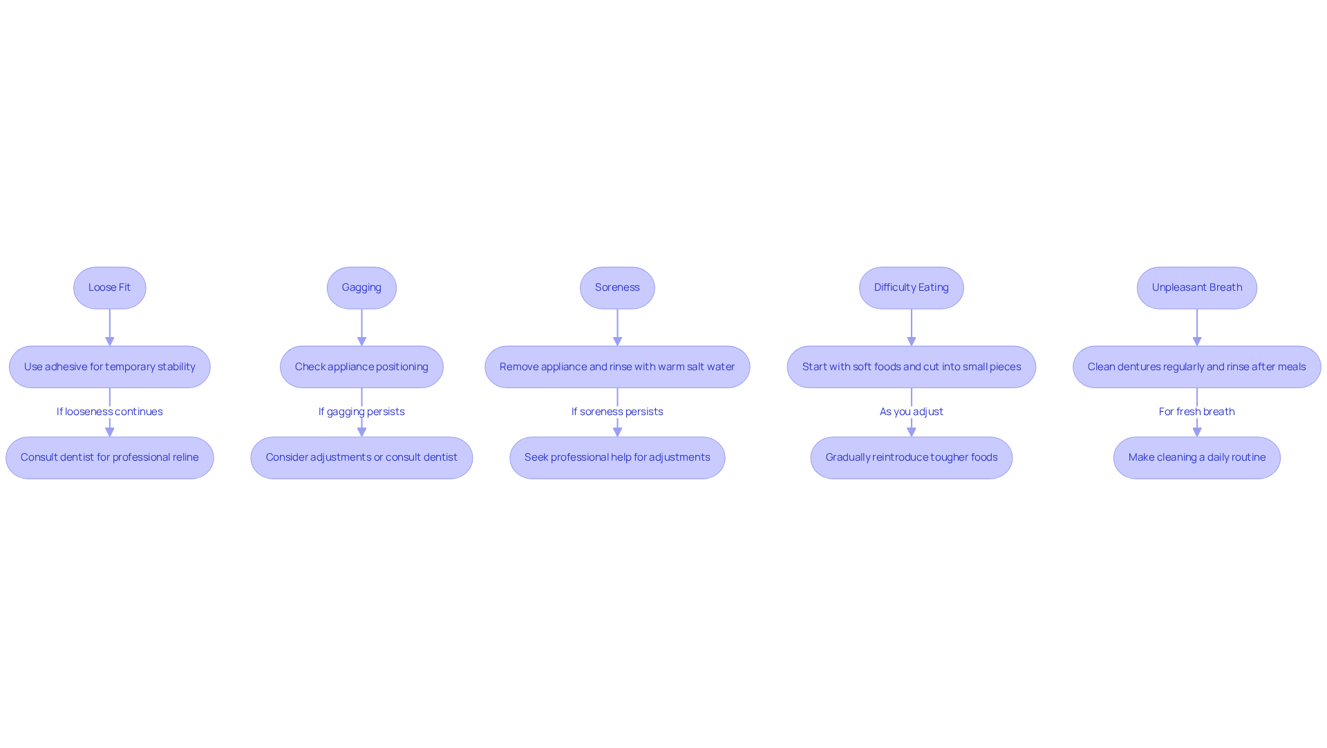 Each box represents a common issue you might face with your dentures. Follow the arrows to see the suggested solutions for each problem, helping you find relief and improve your comfort.