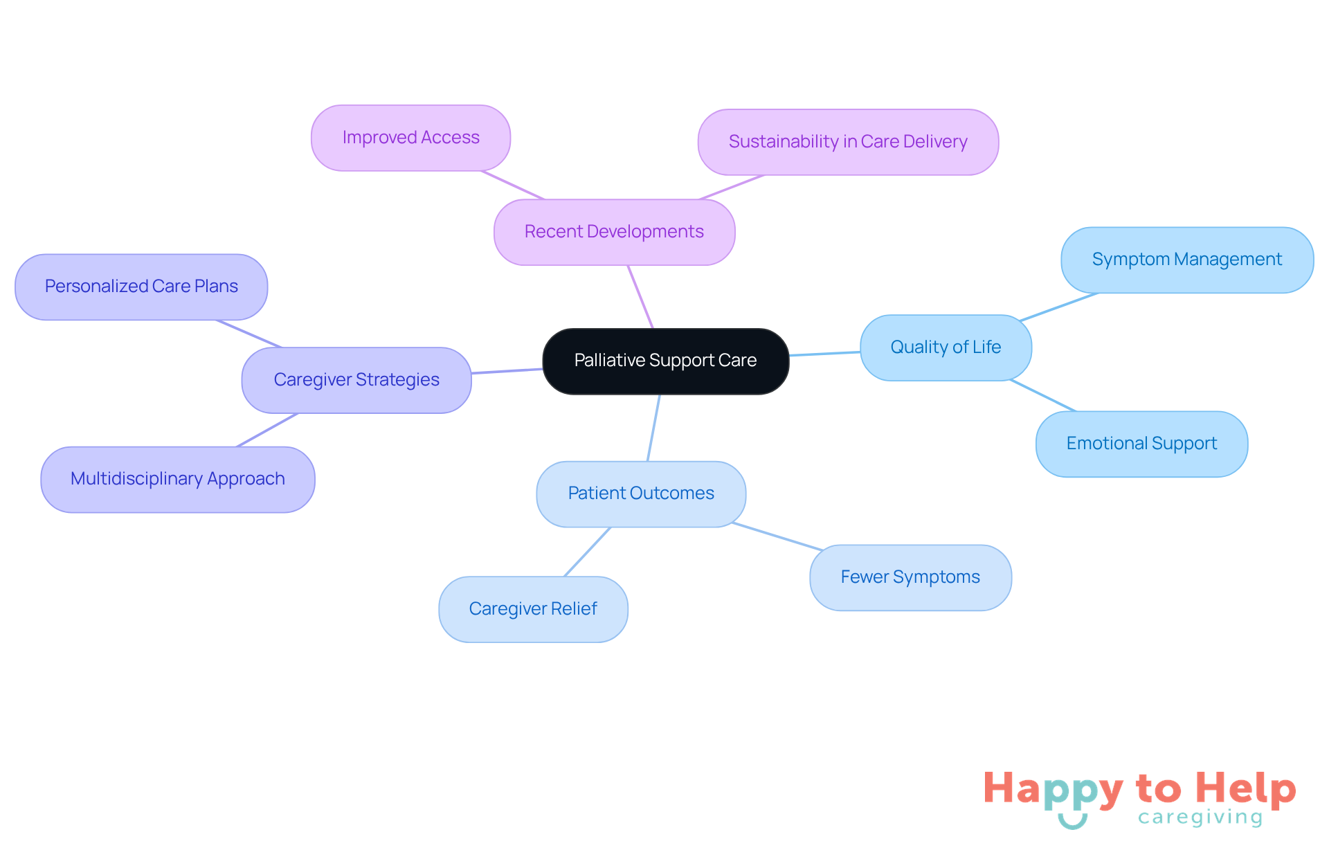 The center represents the main topic of palliative care, with branches showing how it impacts quality of life, patient outcomes, and caregiver strategies. Each branch highlights important aspects that contribute to enhancing care.