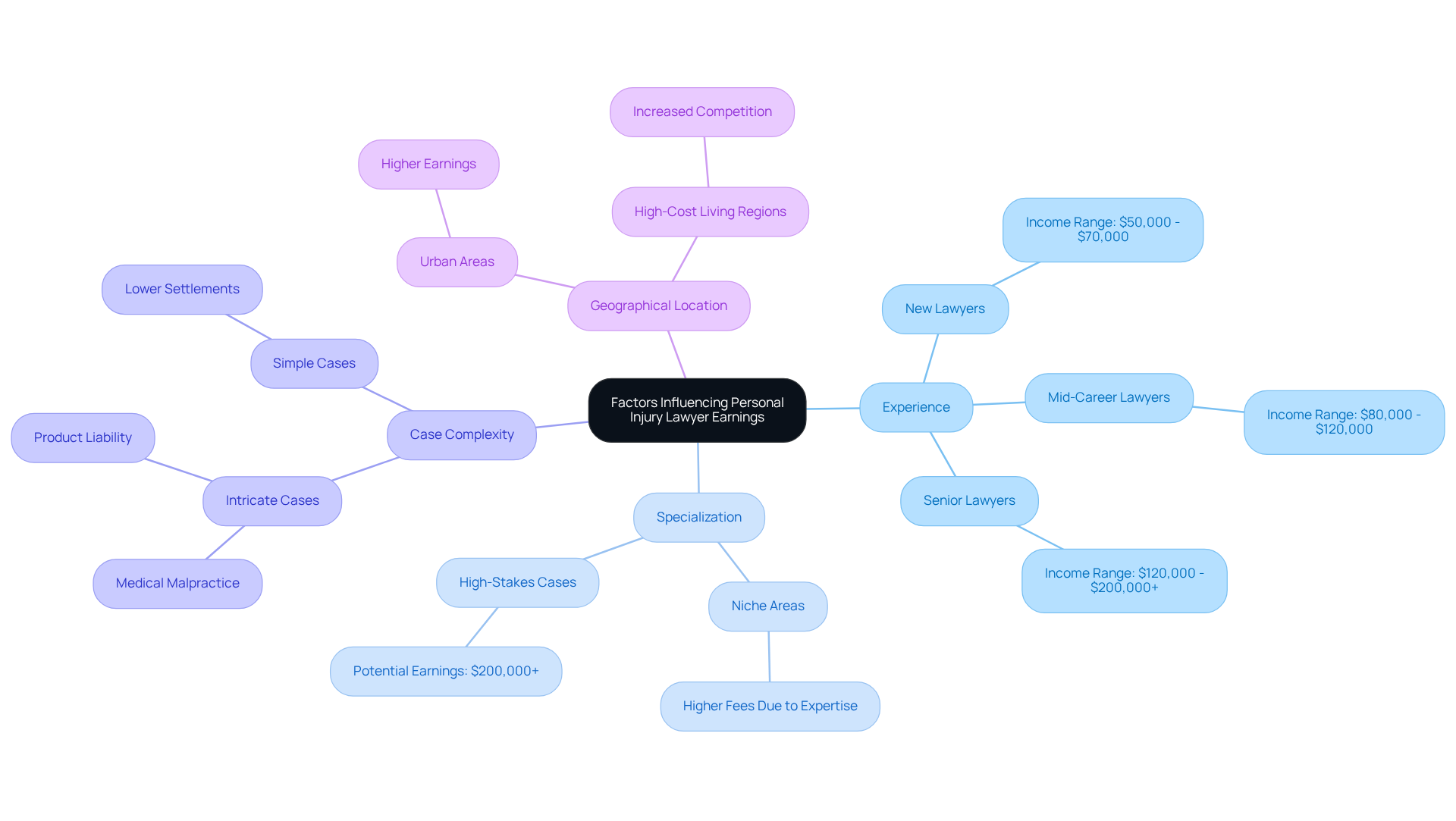 This mindmap shows how different factors affect the earnings of personal injury lawyers. Start at the center with the main topic, then follow the branches to explore how experience, specialization, case complexity, and location can impact their income.