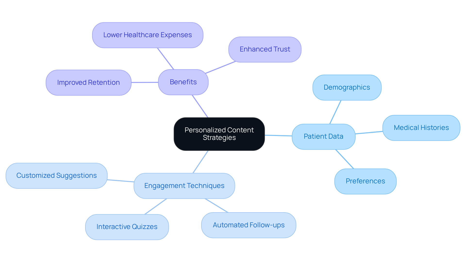 This mindmap illustrates how personalized content strategies can enhance patient engagement. Start at the center with the main idea, then explore the branches that show how patient data informs engagement techniques and the resulting benefits.