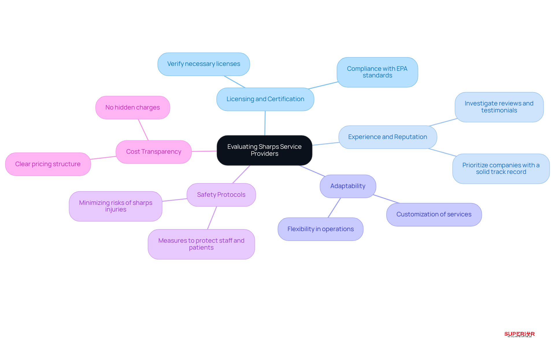 Start at the center with the main topic, then follow the branches to explore each criterion. Each branch contains important details that help you understand what to look for when choosing a sharps service provider.
