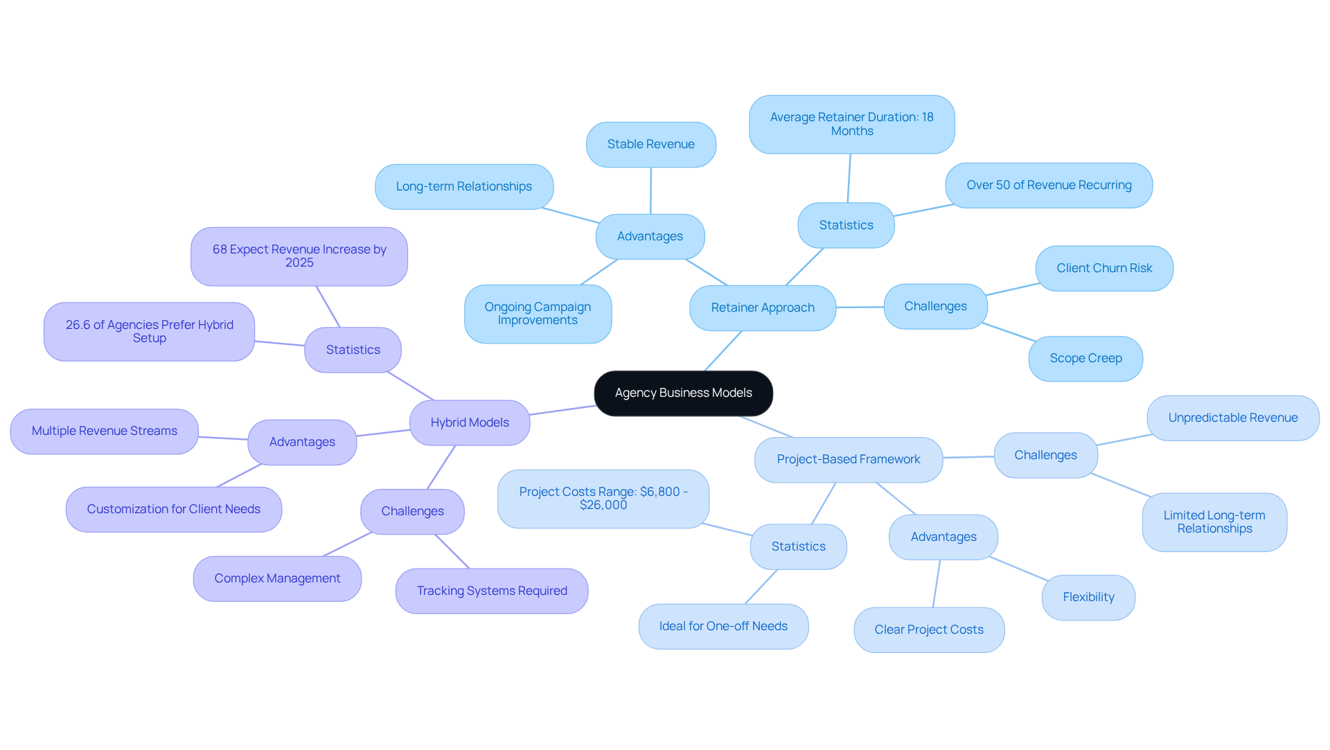 The central node represents the main topic of agency business models. Each branch shows a different model, with further details on their features and benefits. This layout helps you see how each model fits into the overall landscape of agency strategies.