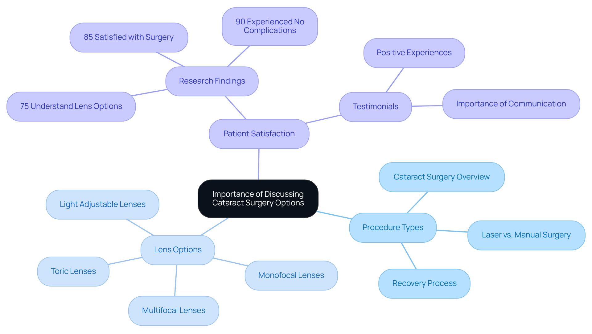 This mindmap illustrates how discussing cataract surgery options with your doctor can lead to better outcomes. Each branch represents a key area of discussion, showing how they connect to overall patient satisfaction and informed decision-making.