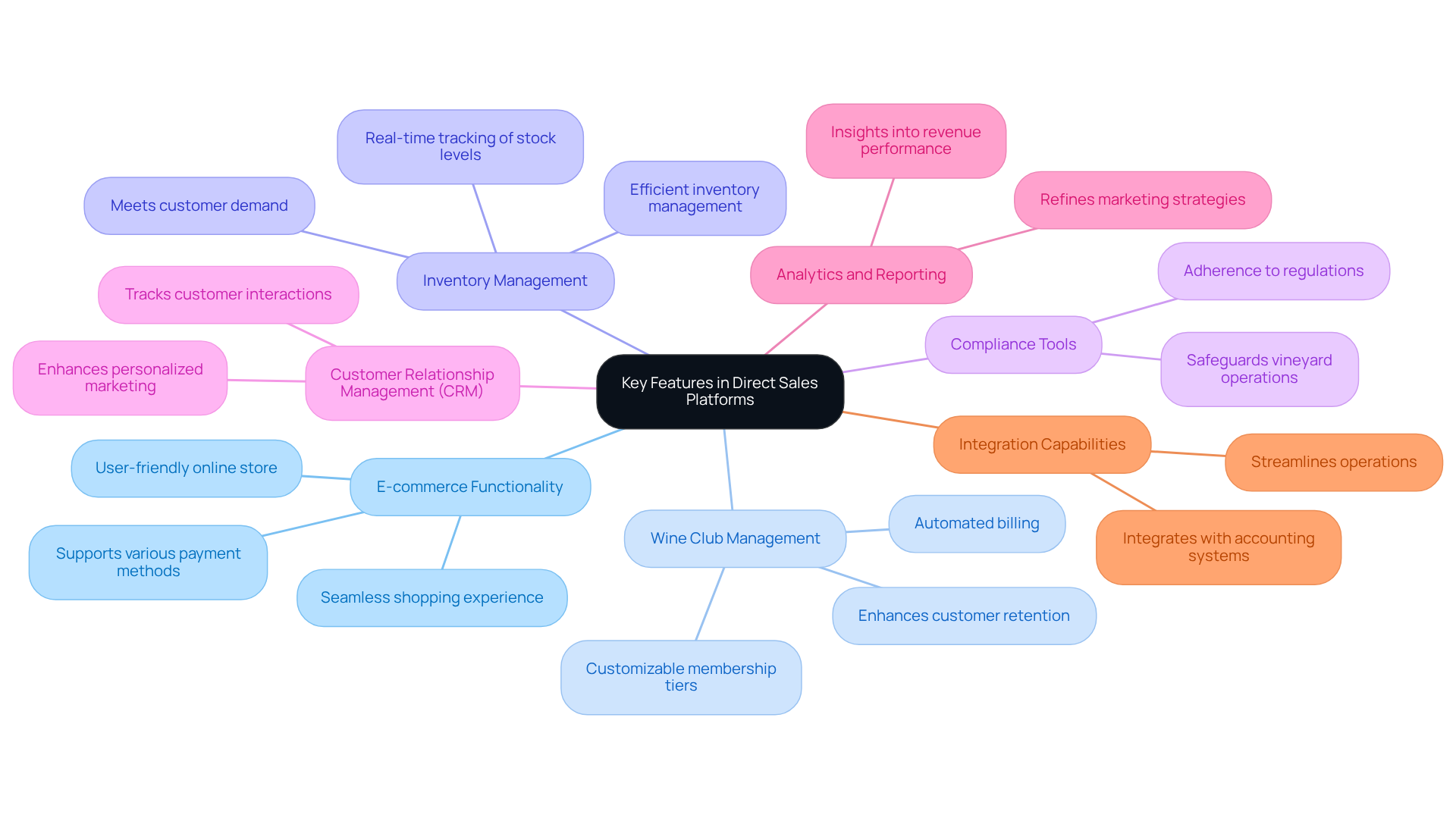 This mindmap starts with the main focus on direct sales platforms, branching into key features that help wineries enhance revenue and customer loyalty. Each branch represents an important feature, helping you visualize how they contribute to the overall platform's effectiveness.