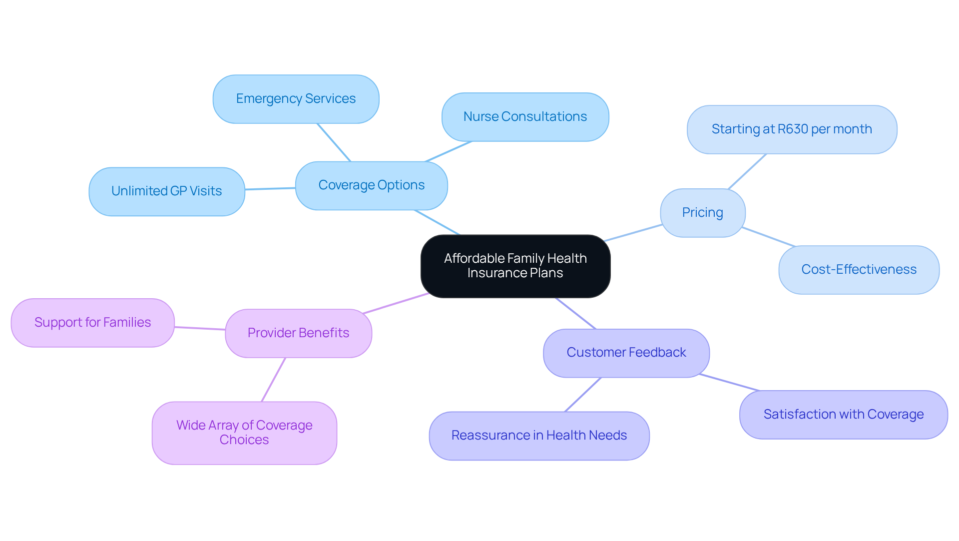 Start at the center with the main topic, then explore the branches to understand various aspects of the insurance plans, such as coverage, costs, and customer experiences. Start at the center with the main topic, then explore the branches to understand various aspects of the insurance plans, such as coverage, costs, and customer experiences.