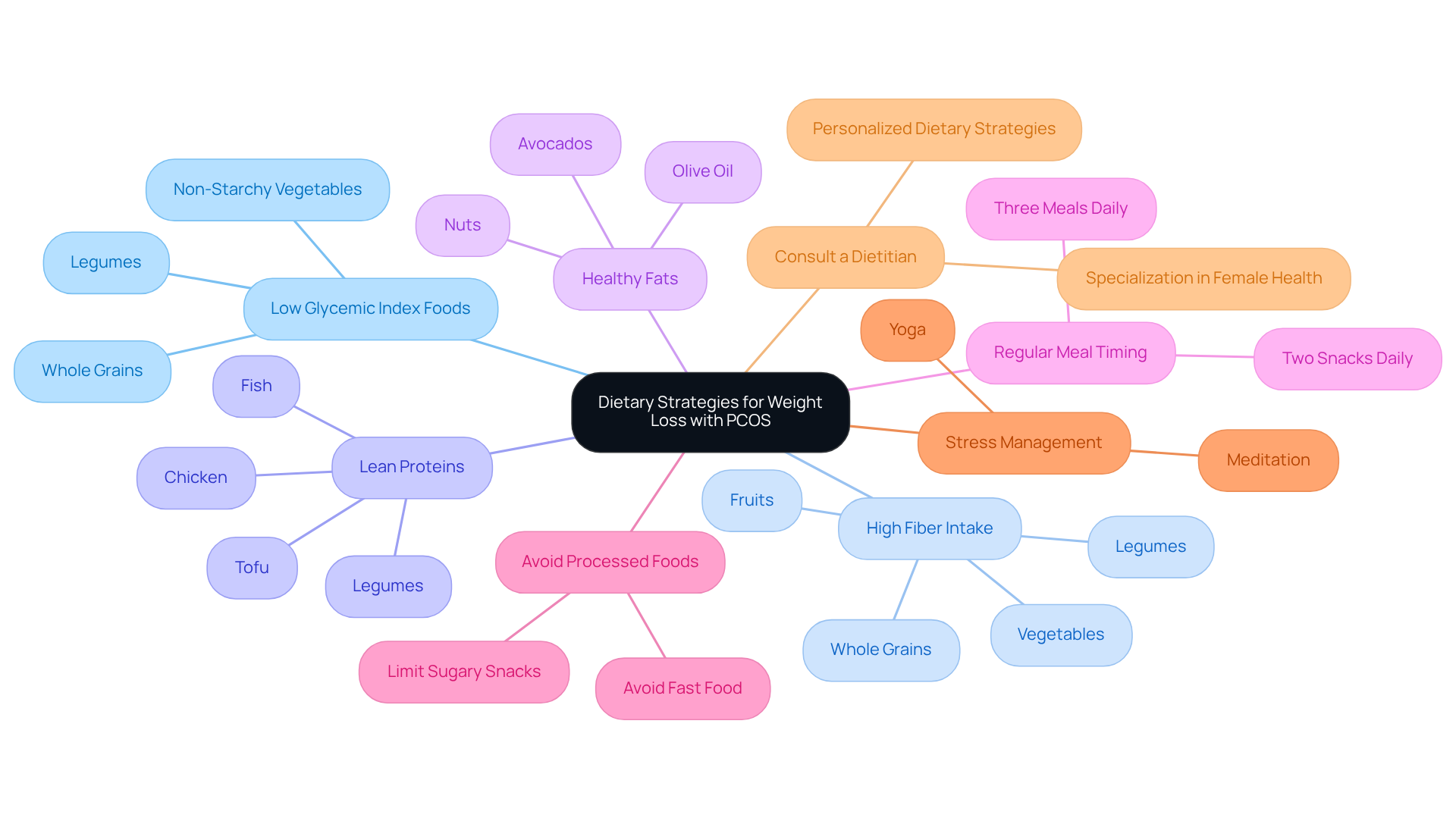This mindmap starts with the main theme of dietary strategies for weight loss in PCOS. Each branch represents a different strategy, and the sub-branches provide specific examples or actions to take. Follow the branches to explore how each strategy can support your weight loss journey.