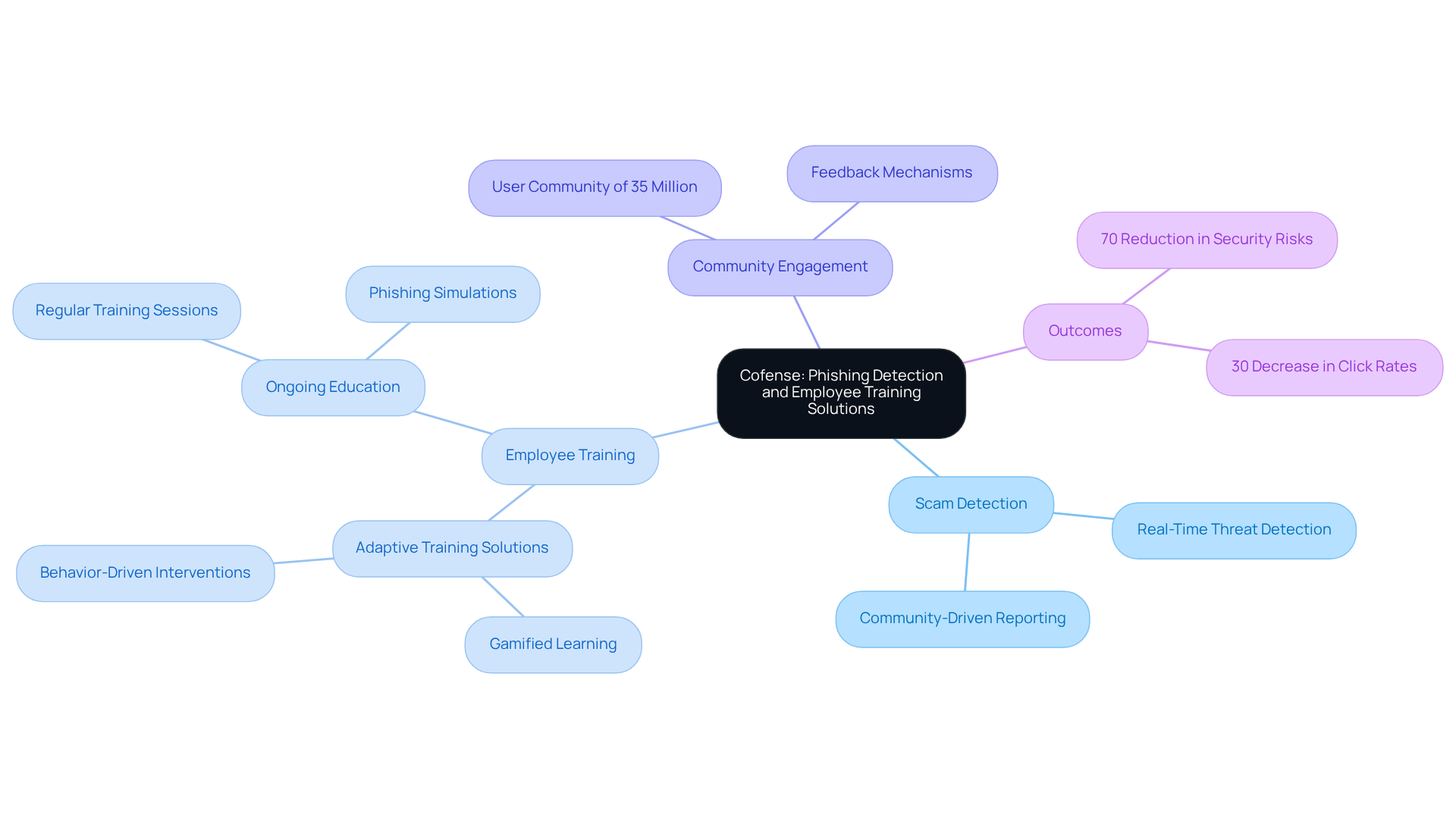 The central node represents Cofense's overall strategy, while the branches show the key components of their approach. Each branch highlights how different aspects contribute to combating phishing threats. The central node represents Cofense's overall strategy, while the branches show the key components of their approach. Each branch highlights how different aspects contribute to combating phishing threats.