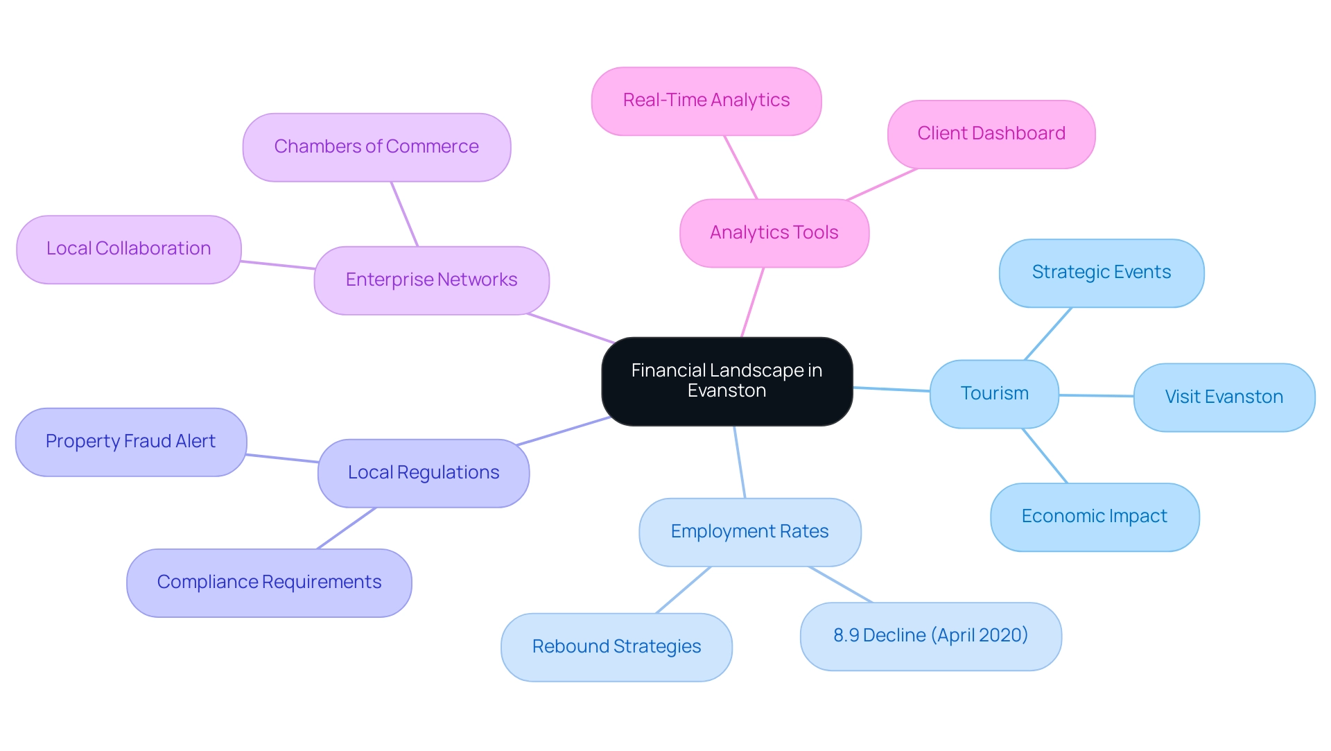 The central node represents the overall financial landscape, while branches depict key economic areas relevant to CFOs, with color coding for easy identification.