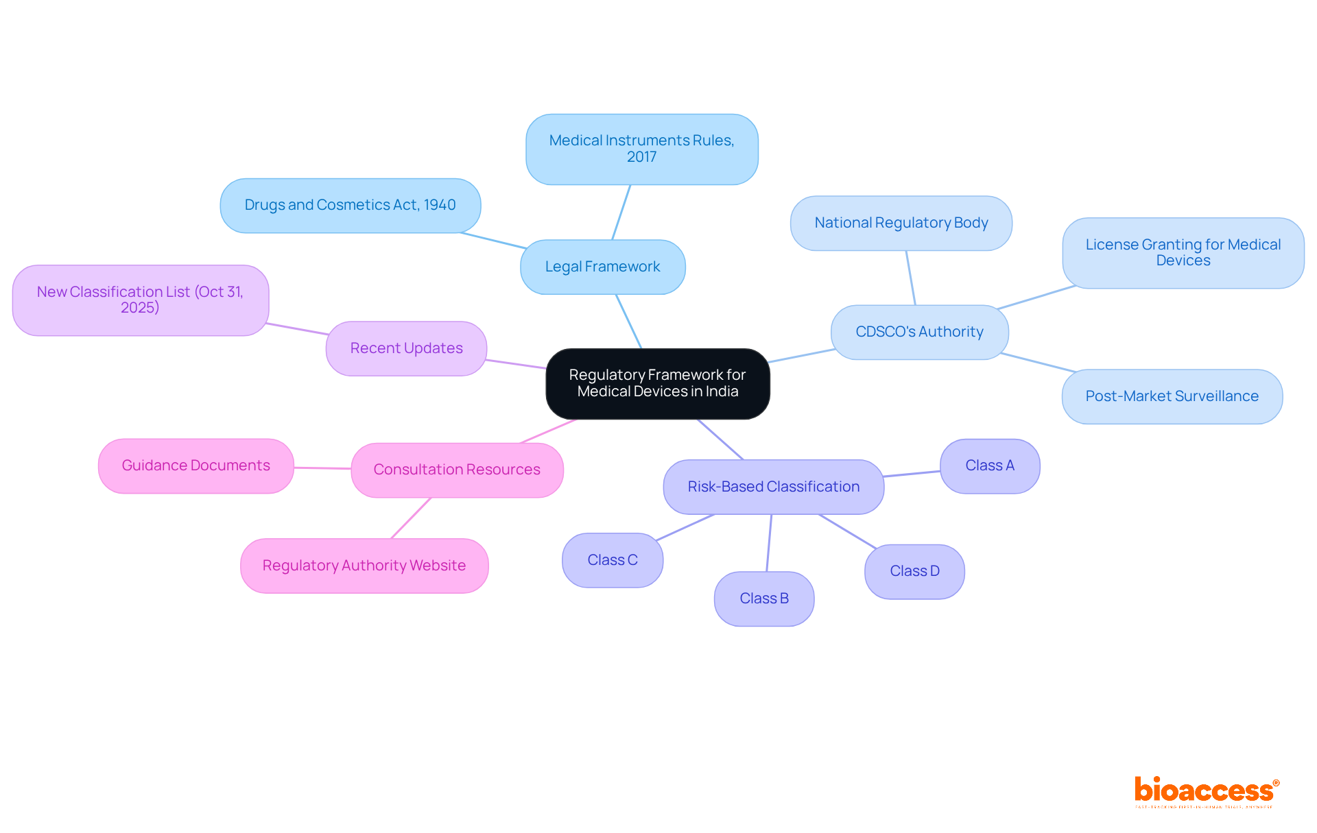 The central node represents the overall regulatory framework, while each branch highlights key components. Follow the branches to explore specific areas of the framework and their significance.