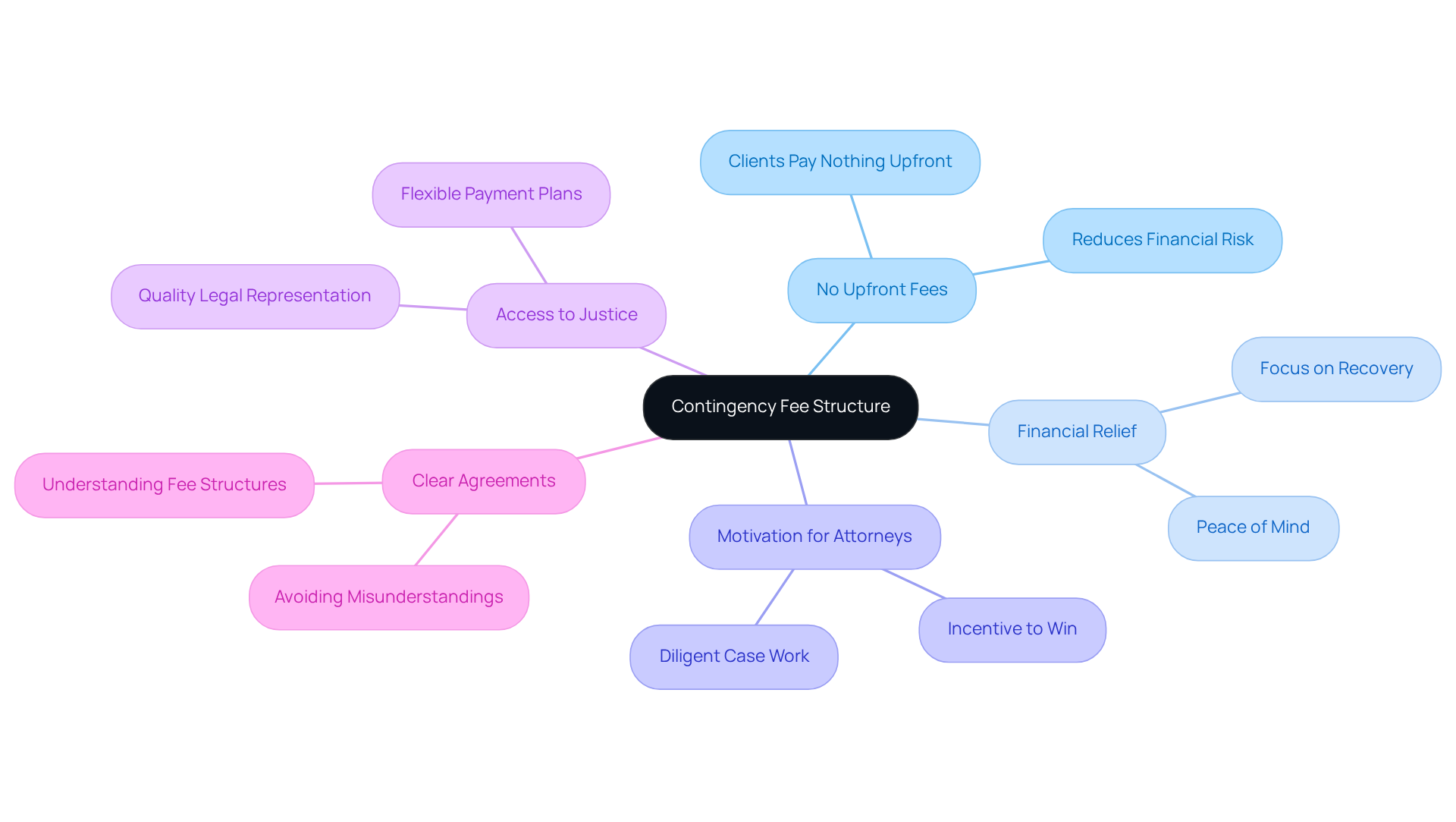 The central idea is the contingency fee structure, and the branches show how it helps clients by eliminating upfront costs, motivating lawyers, and making legal help accessible. Each branch highlights a specific benefit, making it easy to see how they connect to the main idea. The central idea is the contingency fee structure, and the branches show how it helps clients by eliminating upfront costs, motivating lawyers, and making legal help accessible. Each branch highlights a specific benefit, making it easy to see how they connect to the main idea.