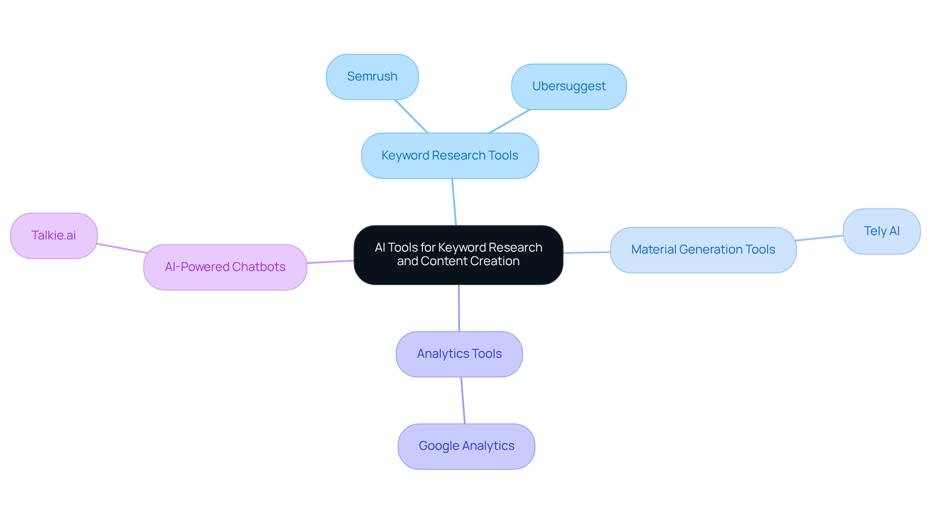 The central node represents the main theme, while the branches show different categories of AI tools. Each sub-branch provides specific examples or key points related to that category, helping you understand how each tool contributes to improving keyword research and content creation.