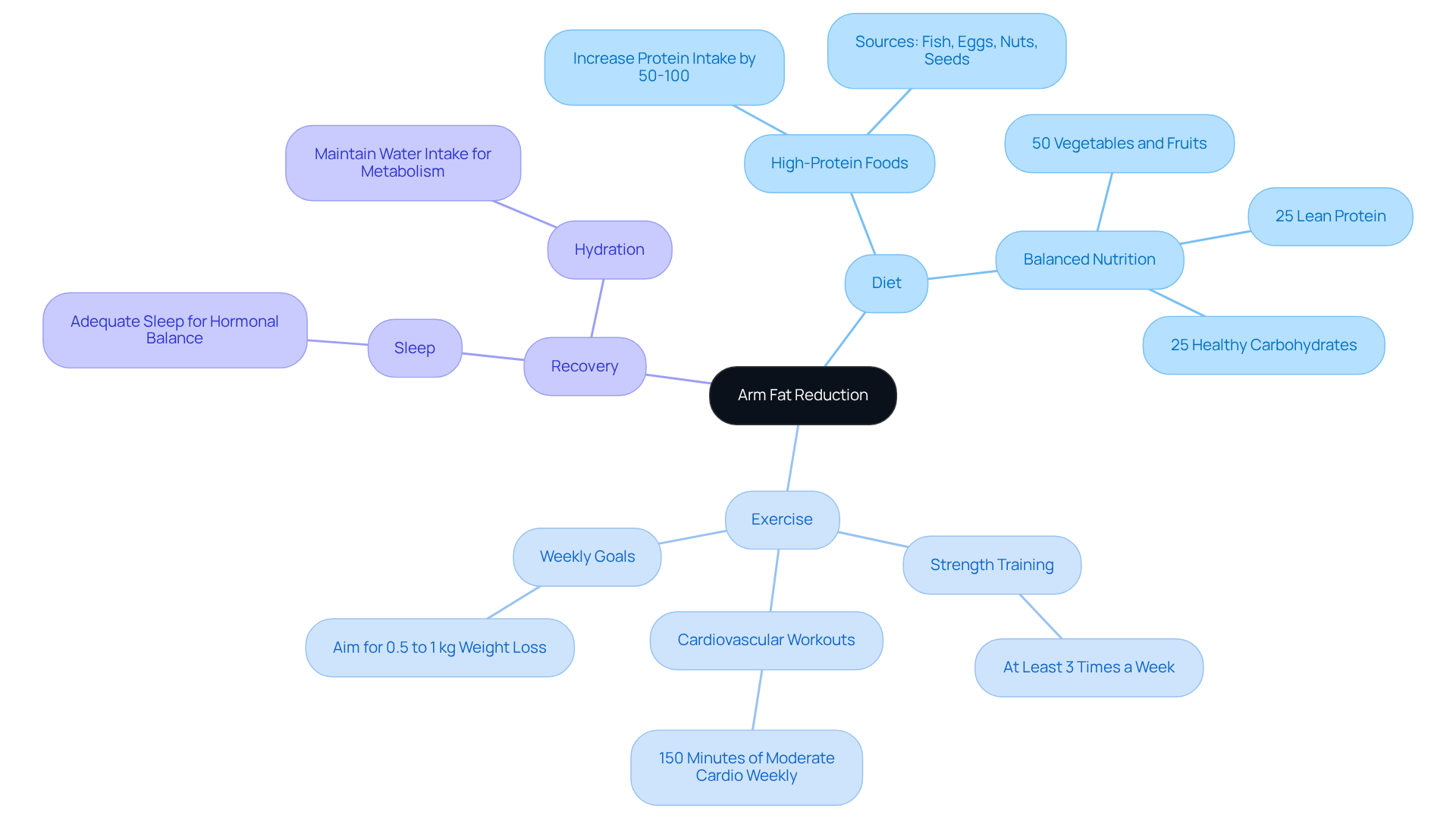 The center represents the overall goal, and the branches show the key strategies you can use—follow the lines to see how each part contributes to reducing arm fat and improving health.