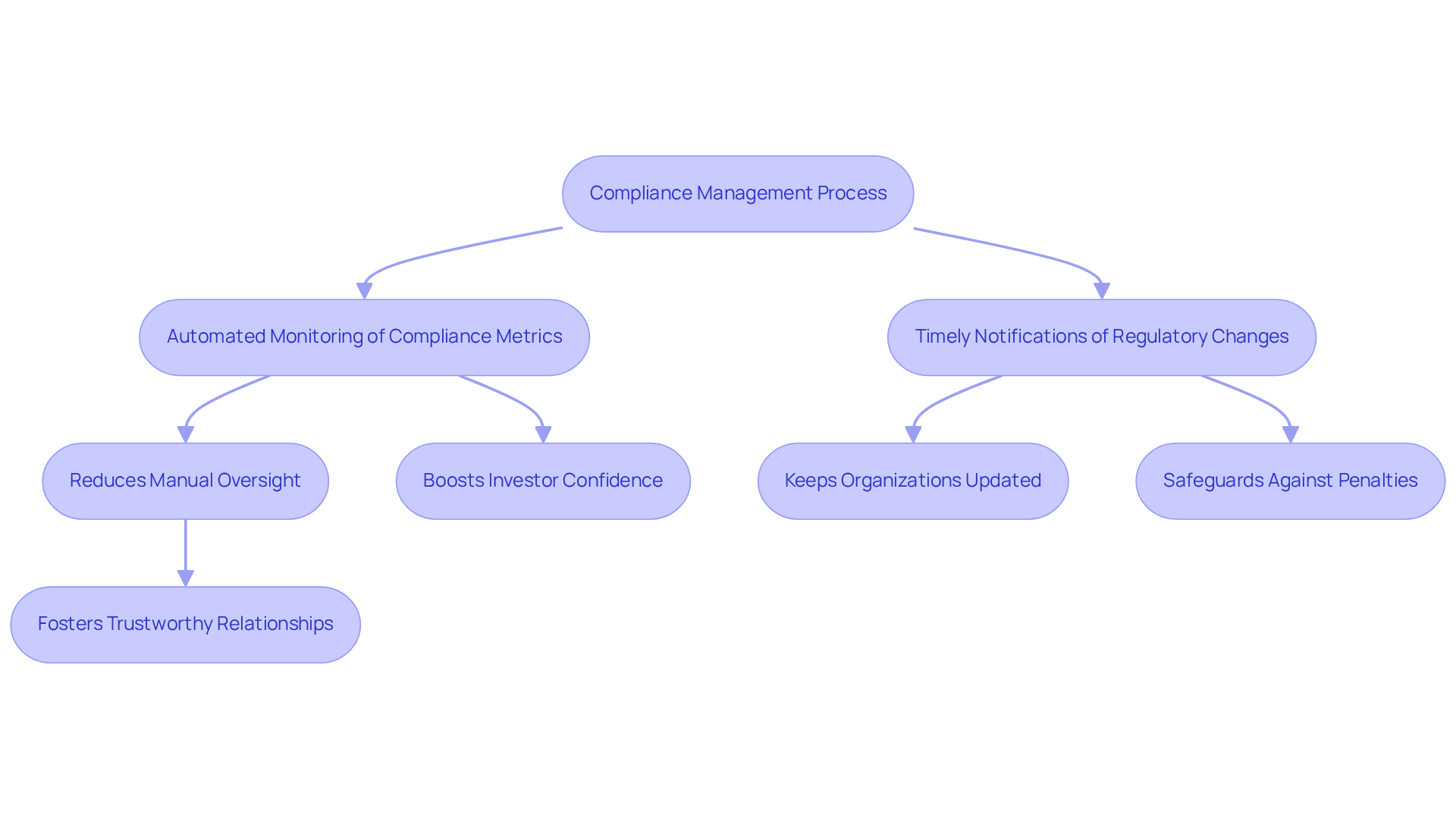 This flowchart illustrates how the compliance management process works. Start at the top with the main goal, then follow the arrows to see the key features and their benefits. Each step helps organizations stay compliant and build trust with investors.