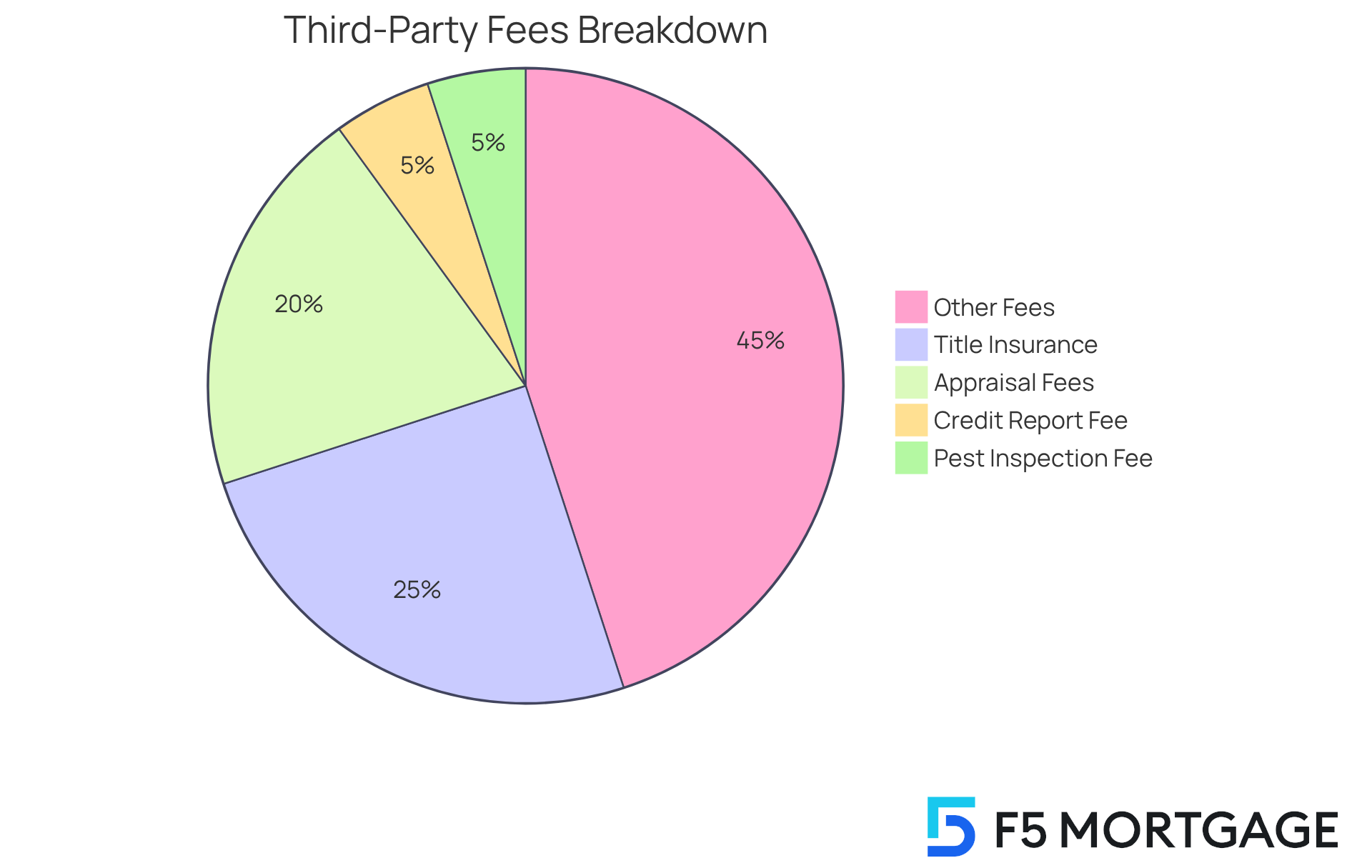 Each segment of the pie represents a different third-party fee. The larger the segment, the more significant the fee's contribution to your overall closing costs. This visual helps you understand where your money goes during the home buying process. Each segment of the pie represents a different third-party fee. The larger the segment, the more significant the fee's contribution to your overall closing costs. This visual helps you understand where your money goes during the home buying process.