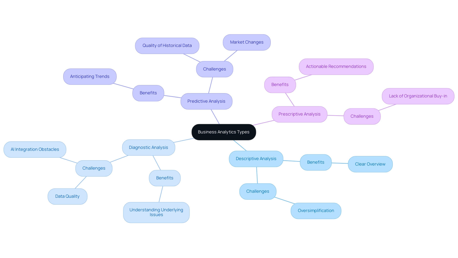 Each branch represents a type of business analytics, with sub-branches indicating specific benefits and challenges associated with each type.