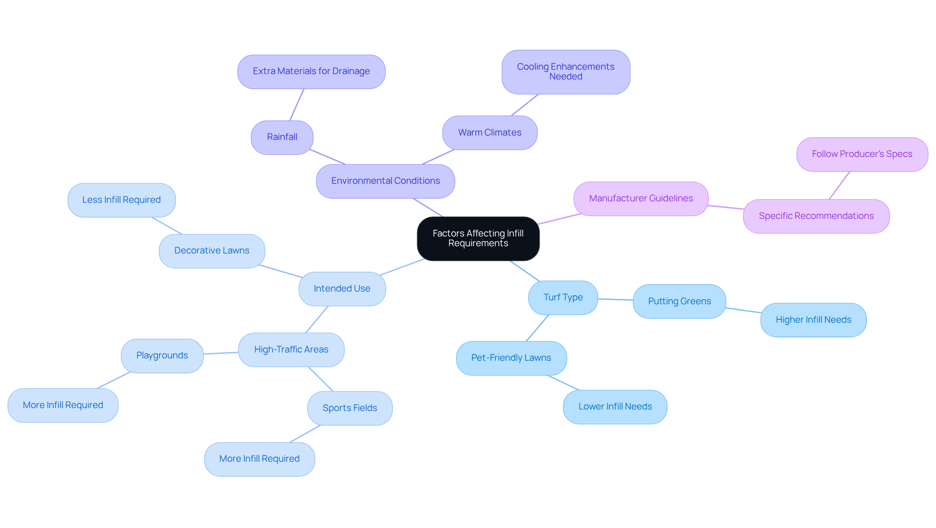 The center represents the main topic, while the branches show different factors that affect how much infill is needed. Each color-coded branch helps you quickly identify and understand each factor's role.