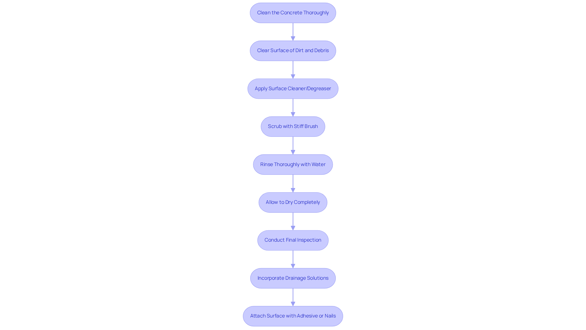 Follow the arrows to see the steps needed to prepare your concrete surface. Each box represents a task that must be completed in order to ensure a successful installation of synthetic grass.