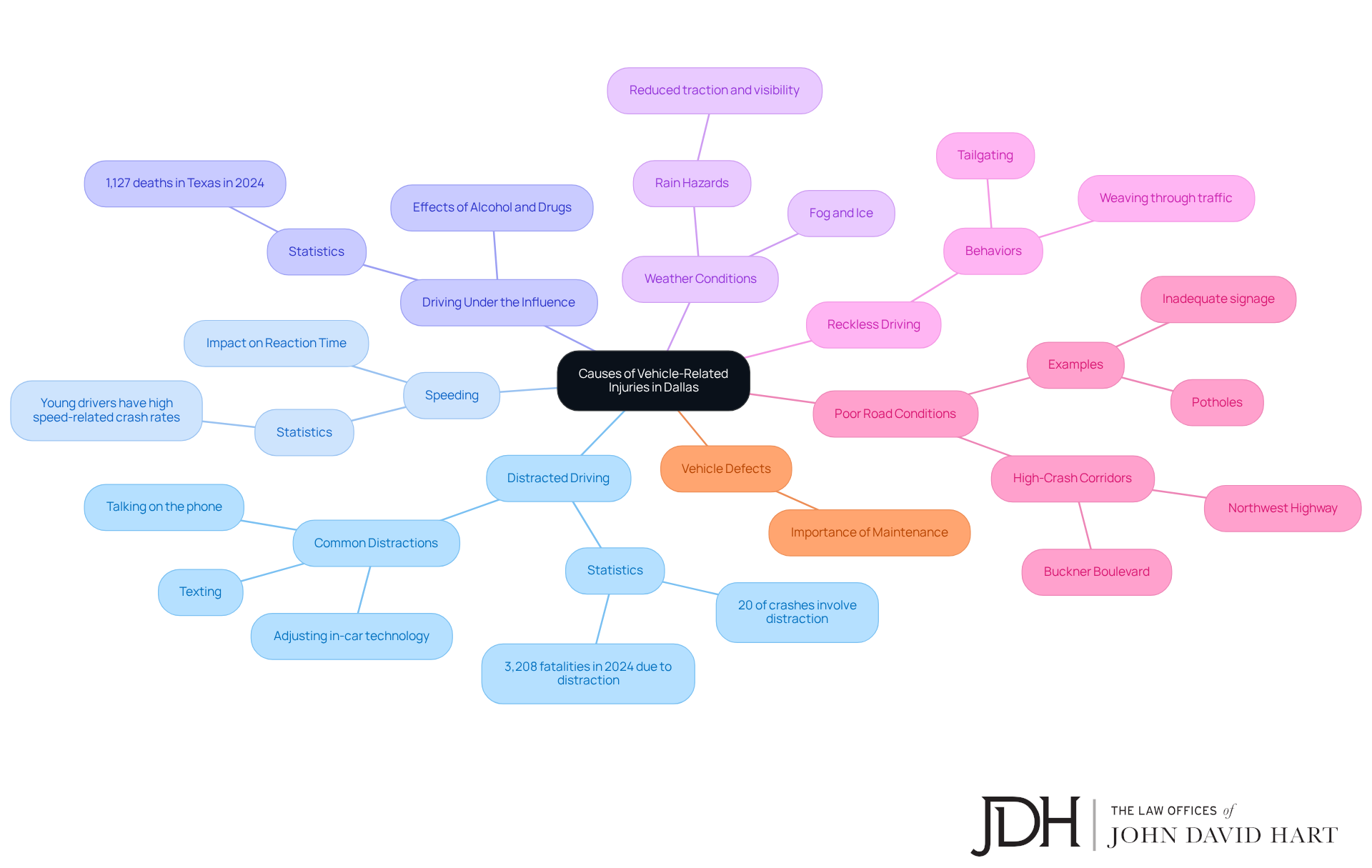 This mindmap shows the various factors that contribute to vehicle-related injuries. Each branch represents a different cause, and you can follow the sub-branches for more details or statistics about each one. It's a great way to visualize how these issues are interconnected and understand their impact on road safety. This mindmap shows the various factors that contribute to vehicle-related injuries. Each branch represents a different cause, and you can follow the sub-branches for more details or statistics about each one. It's a great way to visualize how these issues are interconnected and understand their impact on road safety.