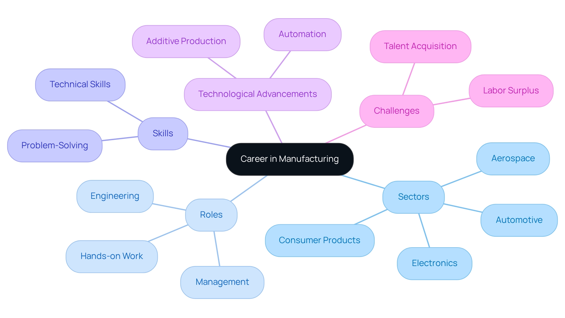 Understanding a Career in Manufacturing: Roles and Importance - Techneeds